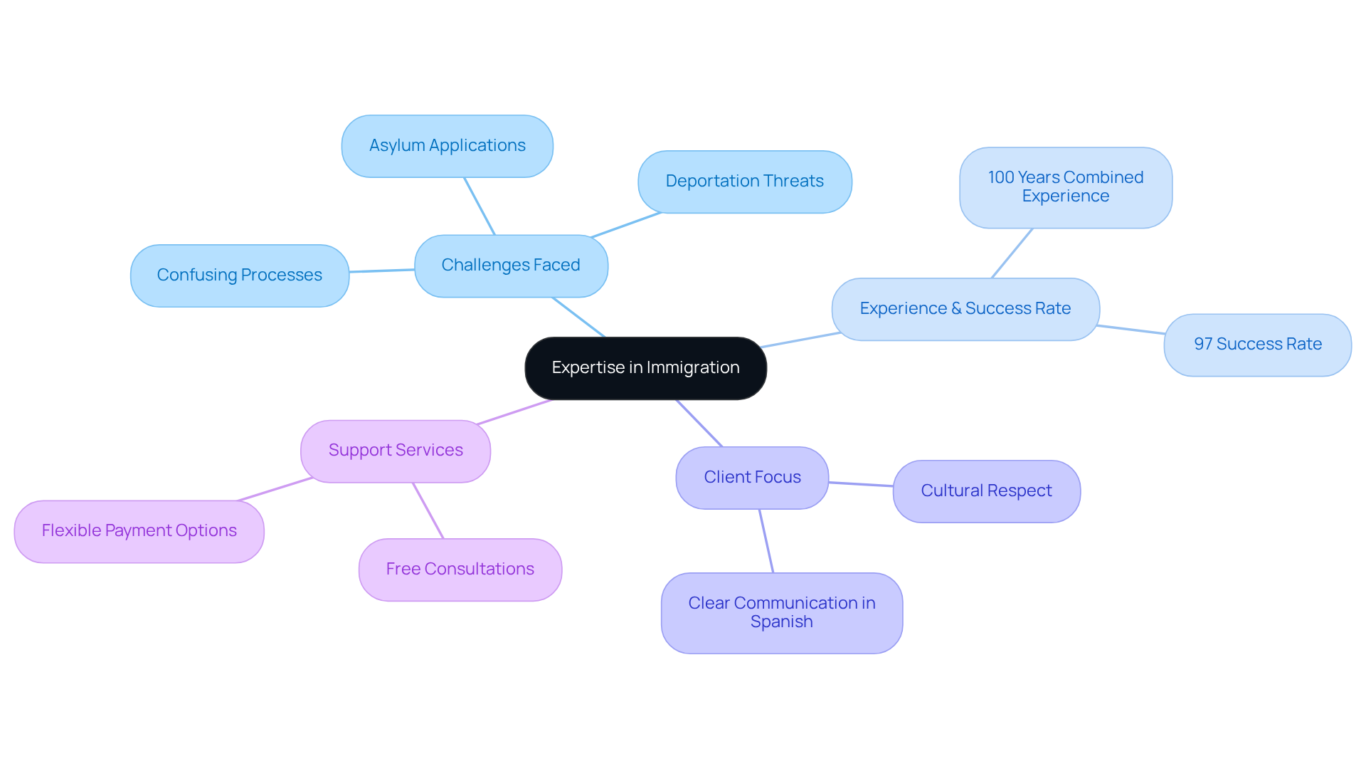 The central node represents the firm's expertise, while branches show the various challenges clients face and the support the firm provides. Each color-coded branch helps you see how everything connects. The central node represents the firm's expertise, while branches show the various challenges clients face and the support the firm provides. Each color-coded branch helps you see how everything connects.