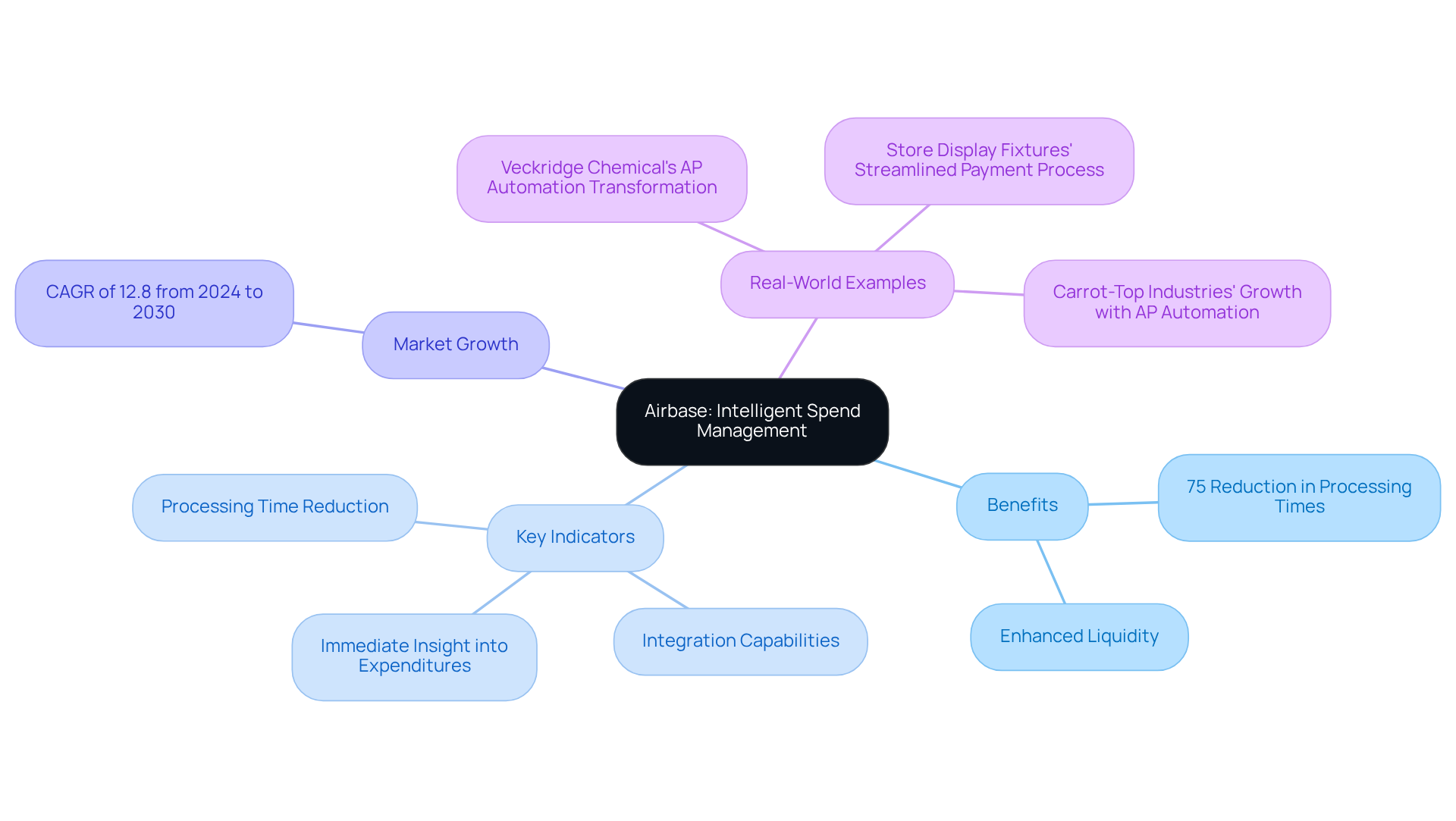The central node represents Airbase's automation capabilities, while the branches show the benefits, key indicators for evaluation, market growth trends, and examples of successful implementations. Follow the branches to understand how each aspect contributes to effective spend management.