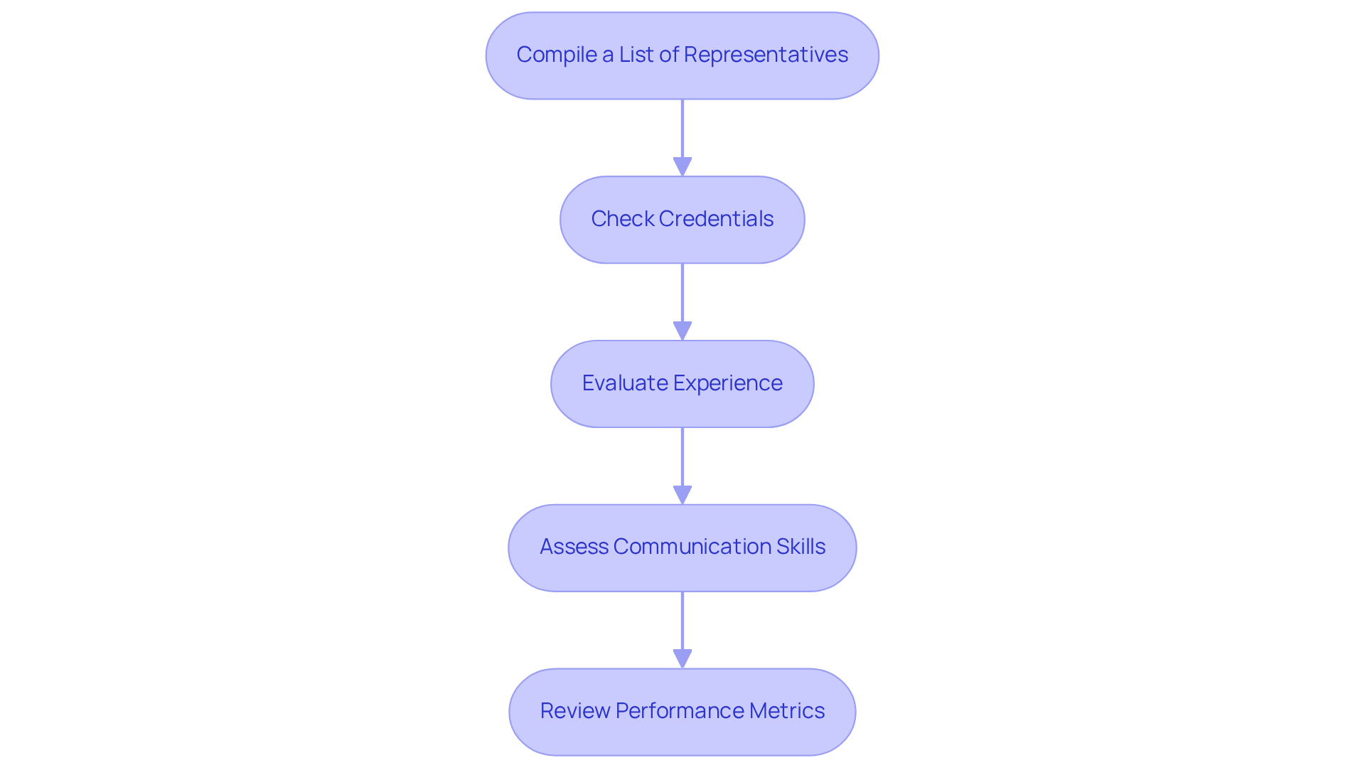 Each box represents a step in your journey to find the right real estate agent. Follow the arrows to see what you should do next, from compiling a list to reviewing their performance.