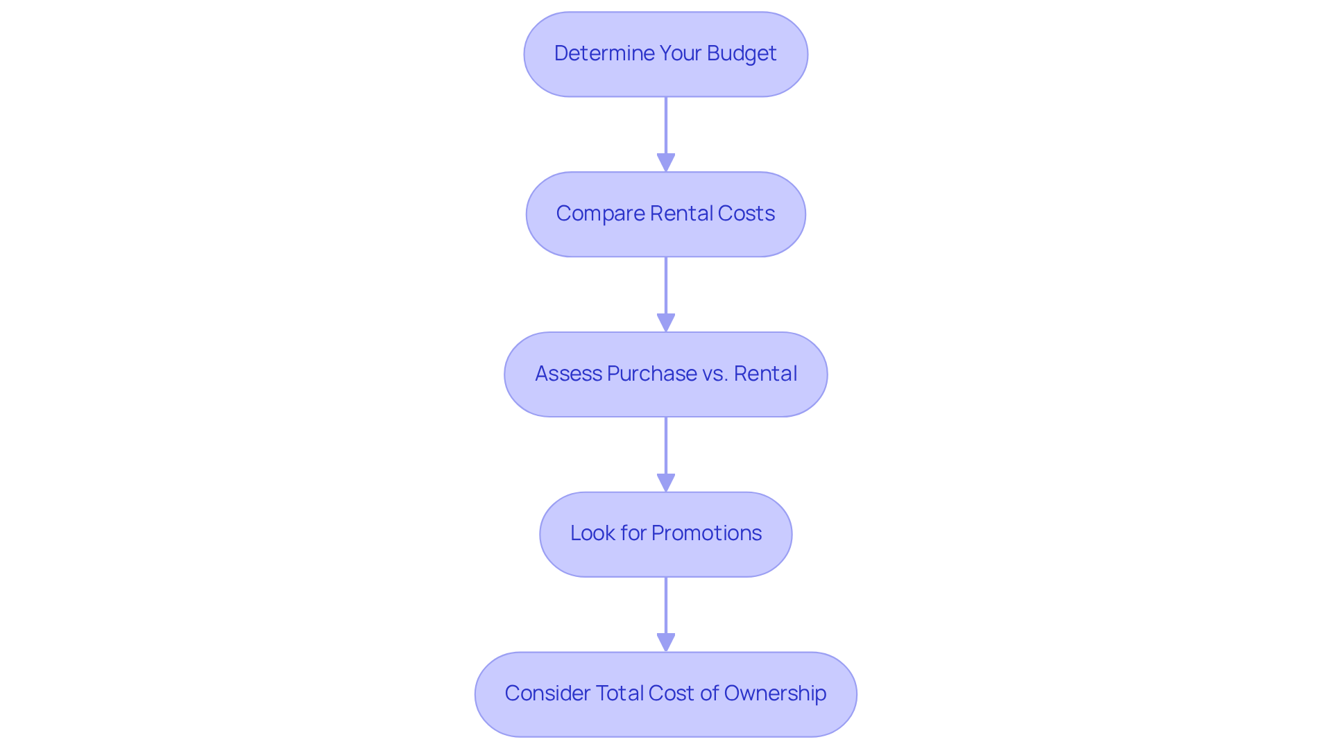 Each box represents a step in the evaluation process. Follow the arrows to see how to move from determining your budget to considering the total cost of ownership.