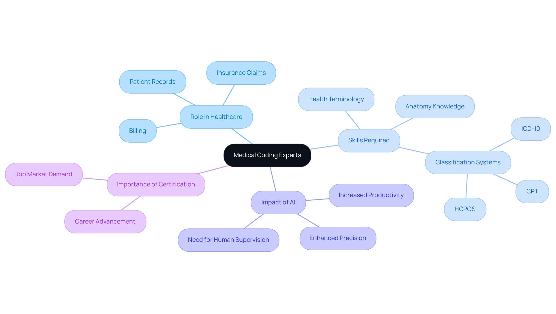 The central node represents medical coding experts, while the branches show their roles, necessary skills, the influence of AI, and the importance of certification. Each branch connects to specific details, helping you understand how these elements relate to the overall field.