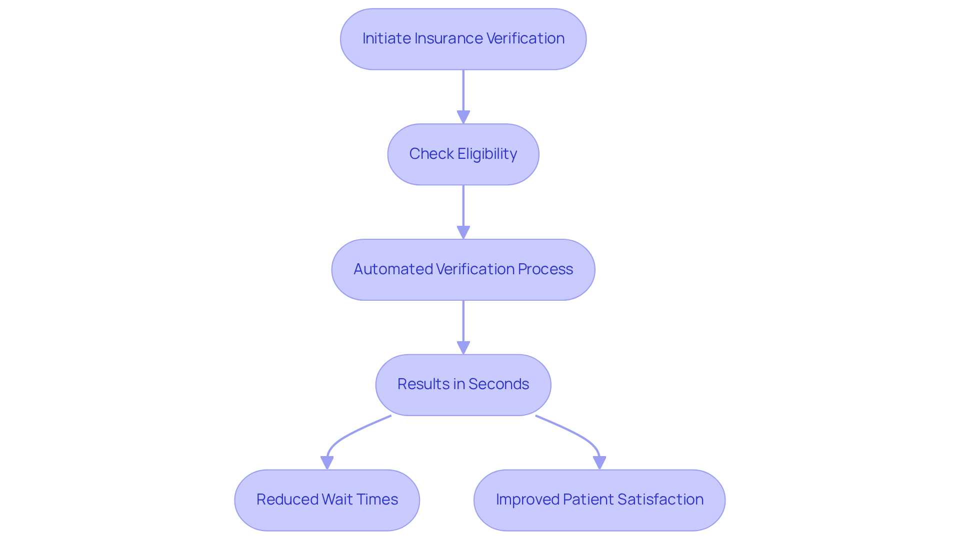 This flowchart shows how the automated insurance verification process works. Each step leads to better efficiency and patient care, making it easier for healthcare providers to focus on their patients.
