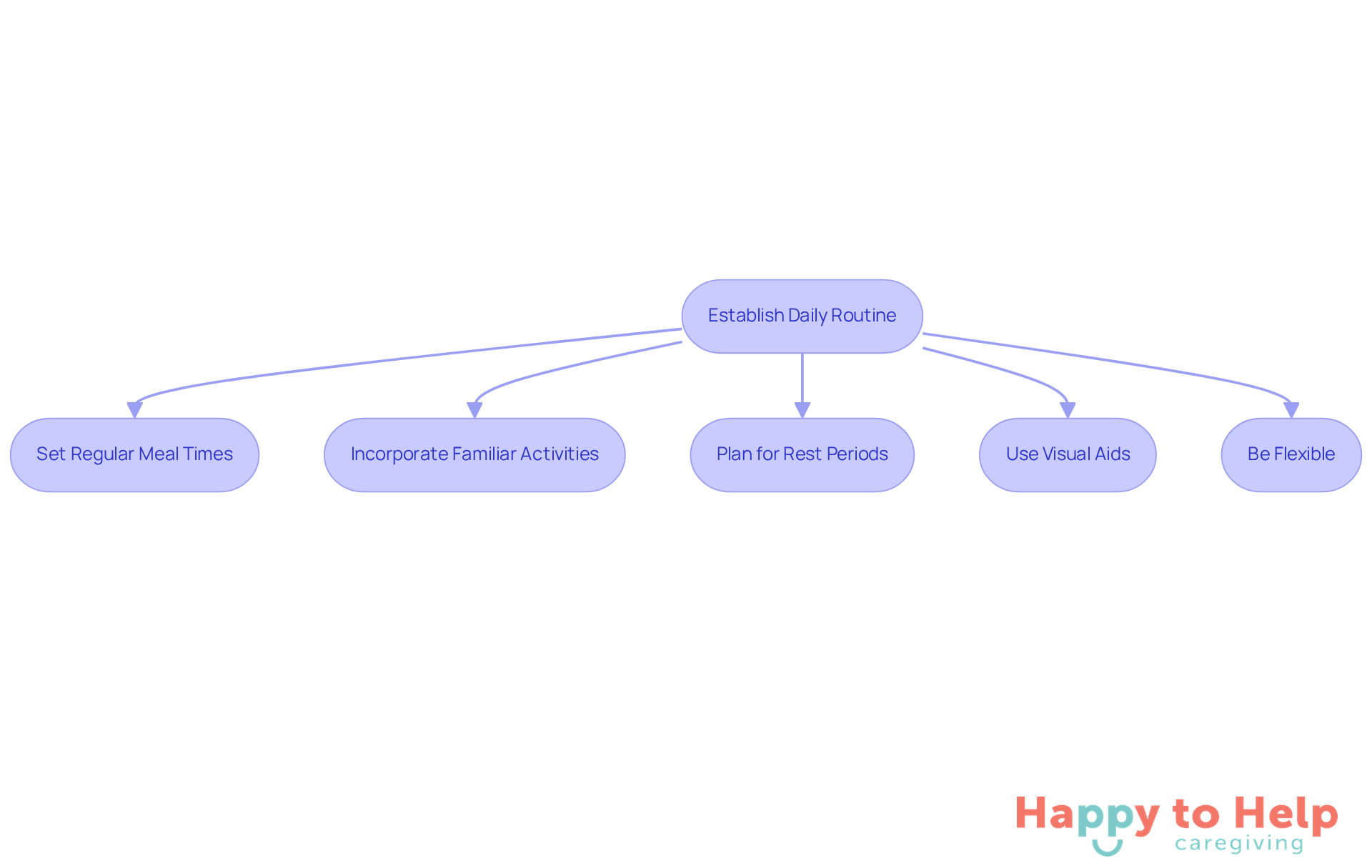 Each box represents a step in creating a daily routine. Follow the arrows to see how each action contributes to a more structured and supportive environment for caregivers and their guardians.