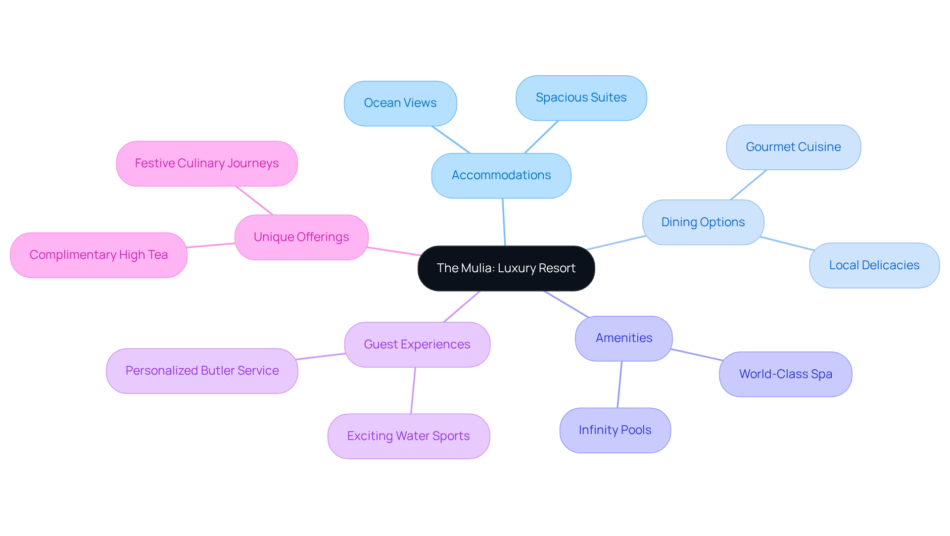 This mindmap shows the luxurious features of The Mulia resort. Start at the center with the resort's name, then explore the branches to see different categories like accommodations and dining options, each leading to specific details that enhance your stay.