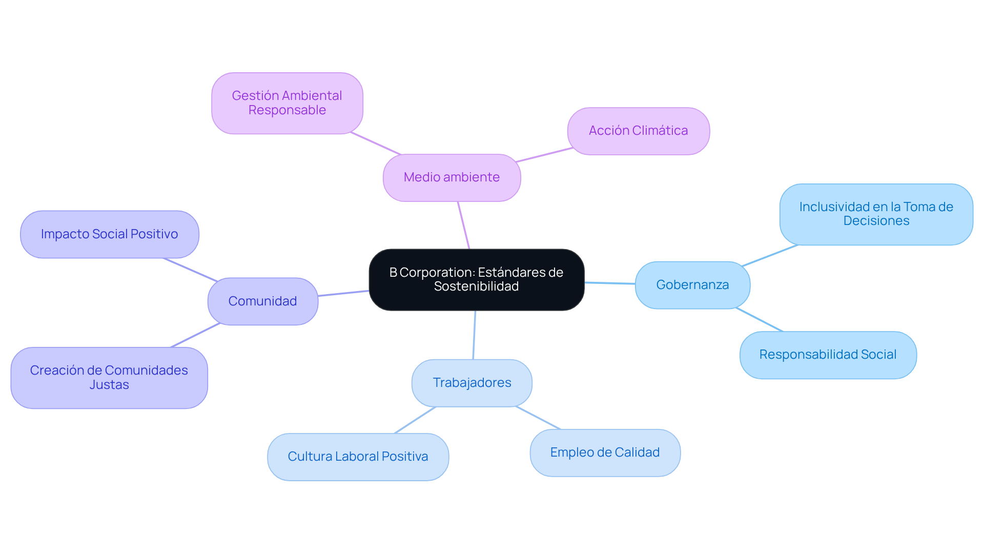 El nodo central representa la certificación B Corporation, y las ramas muestran las áreas clave que deben cumplirse. Cada área puede tener ejemplos o detalles adicionales que ilustran cómo las empresas están adoptando estos estándares.