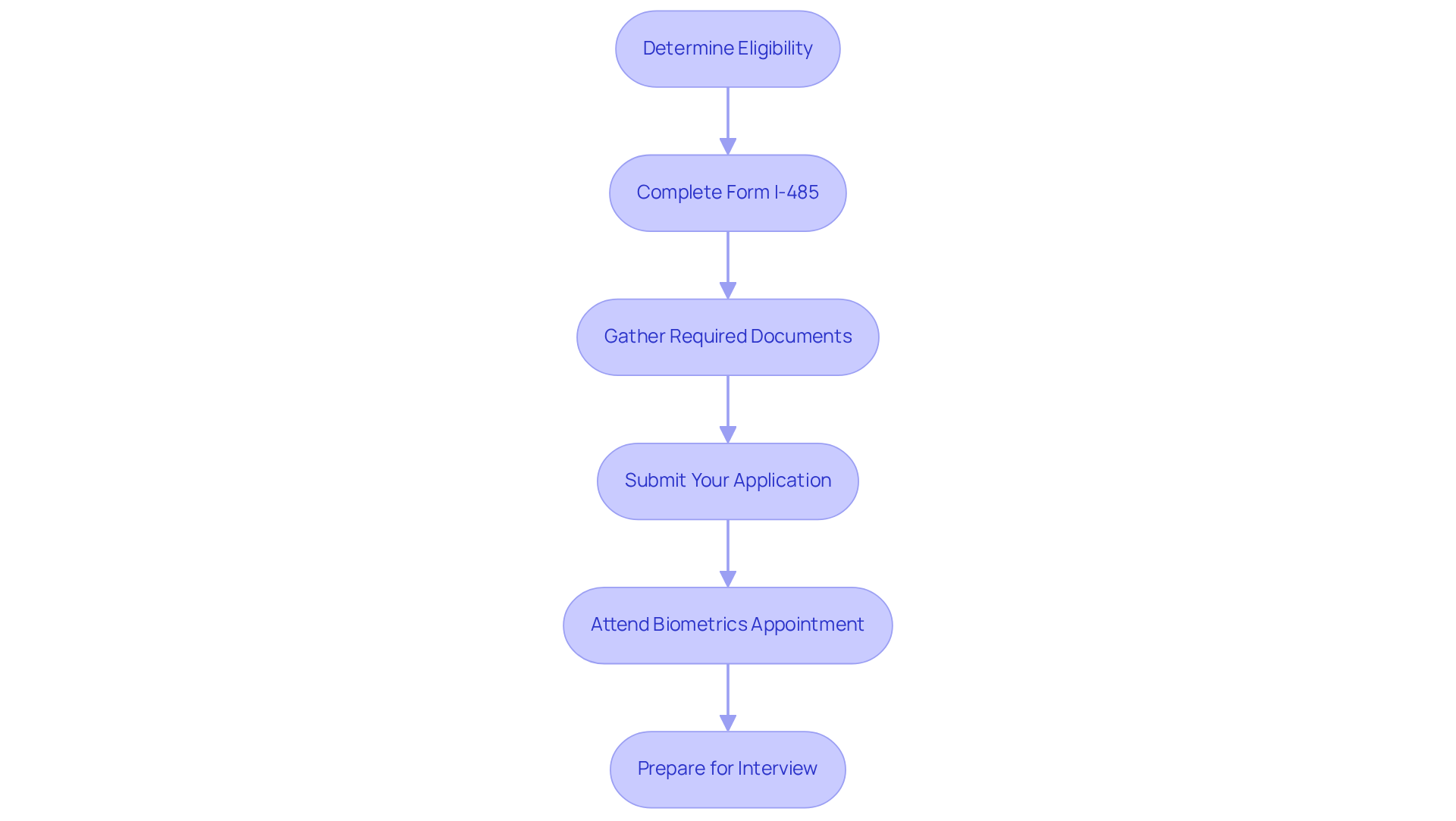 Each box represents a step in the AOS filing process. Follow the arrows to see the order in which you should complete each step, from determining your eligibility to preparing for your interview.