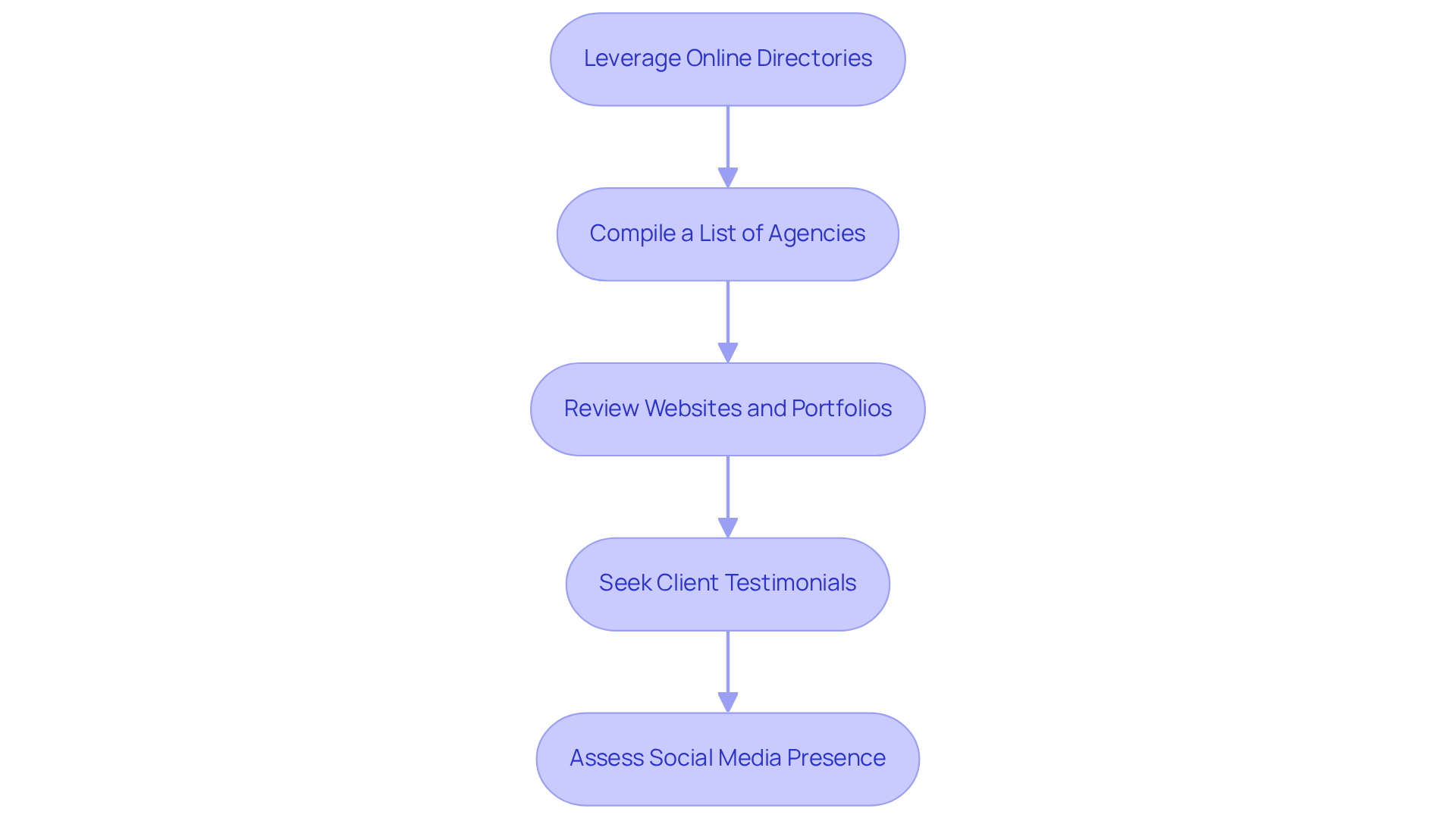 Each box represents a step in the evaluation process. Follow the arrows to see how to move from one step to the next, ensuring a thorough assessment of potential agencies.