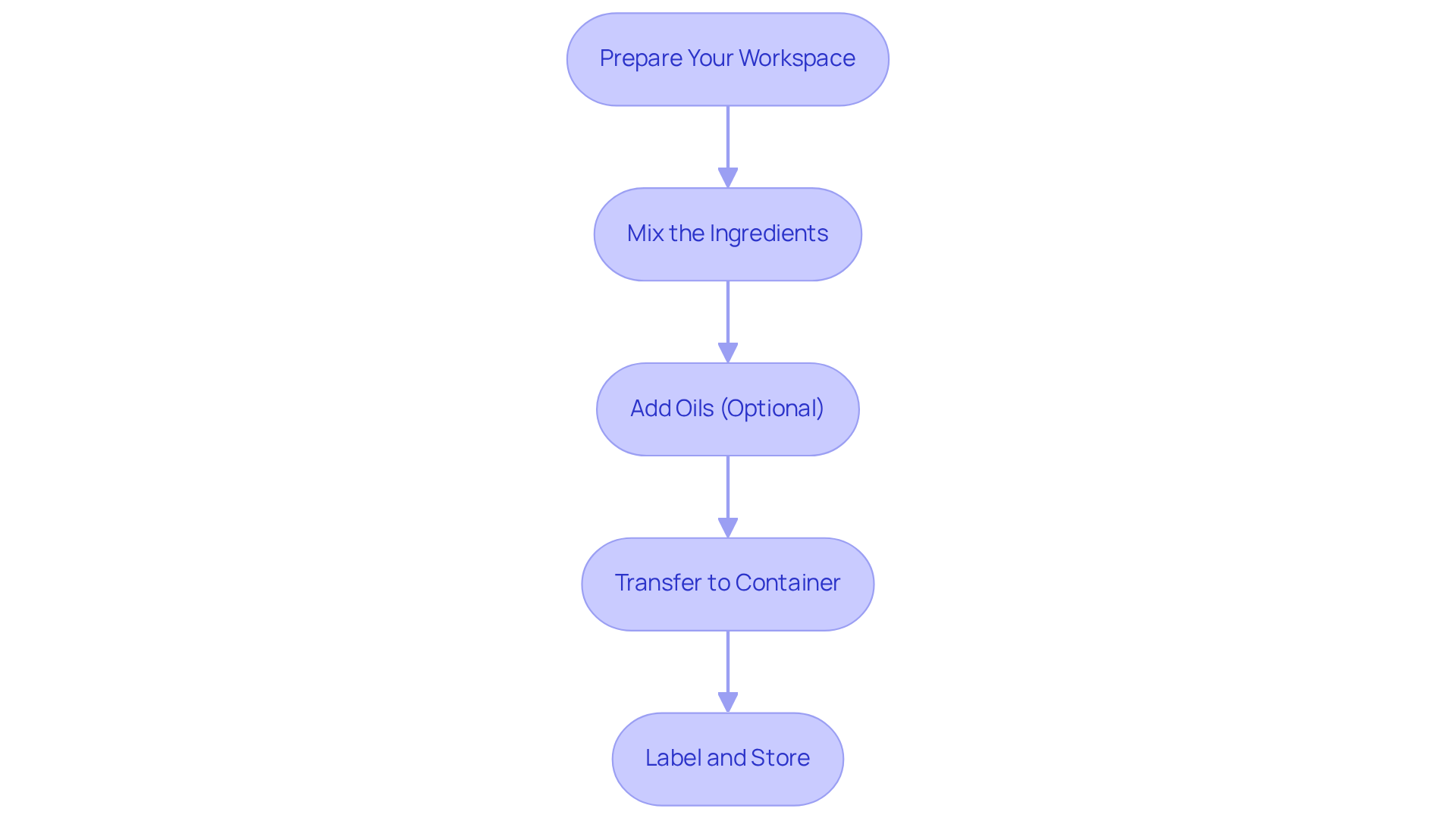 Each box in the flowchart represents a step in the process of making eye drops. Follow the arrows to see how to move from one step to the next, ensuring you complete each action in order for the best results.