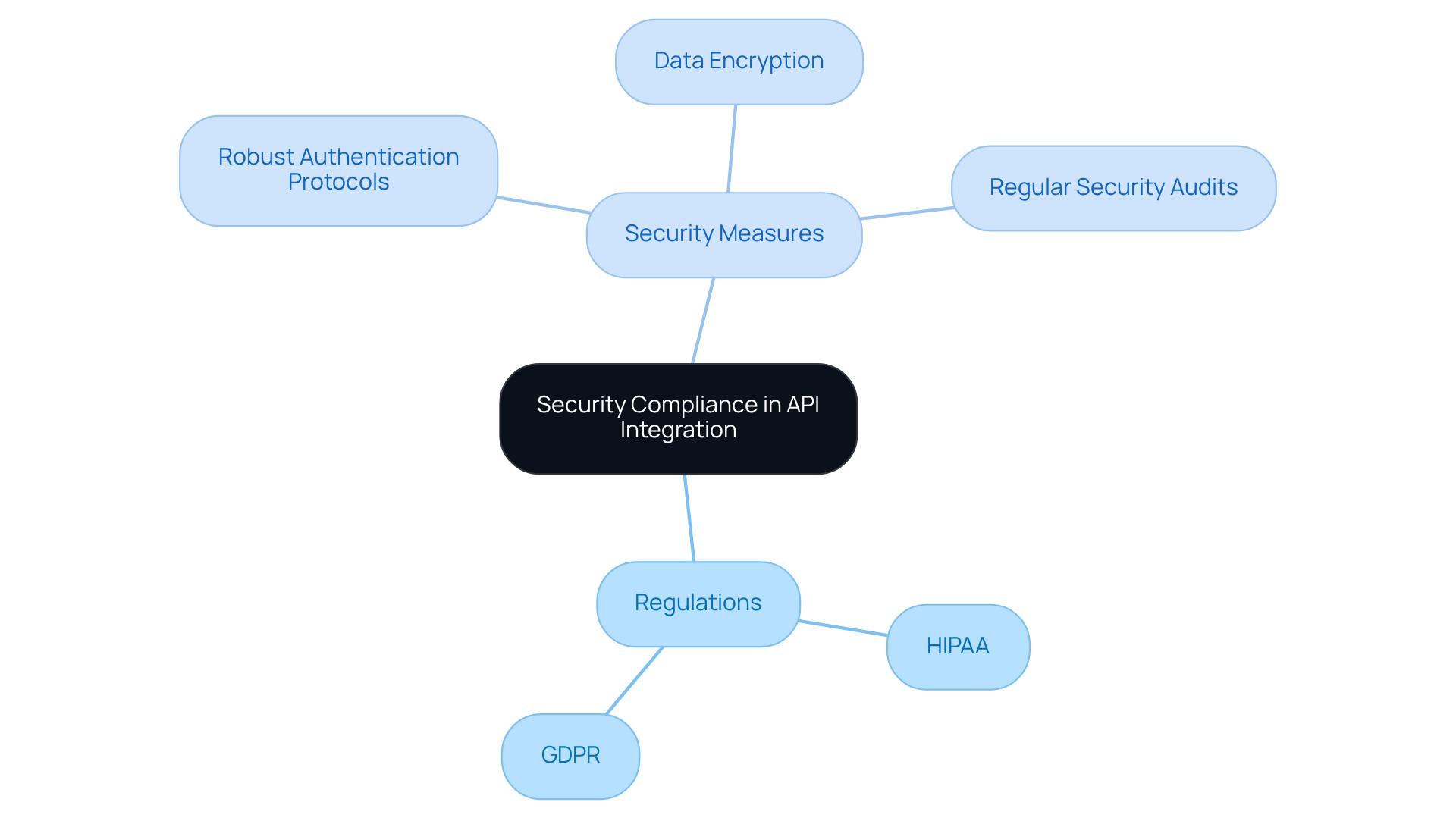 The central node represents the main topic of security compliance, while the branches show the key regulations and measures organizations must adopt to protect patient information effectively.