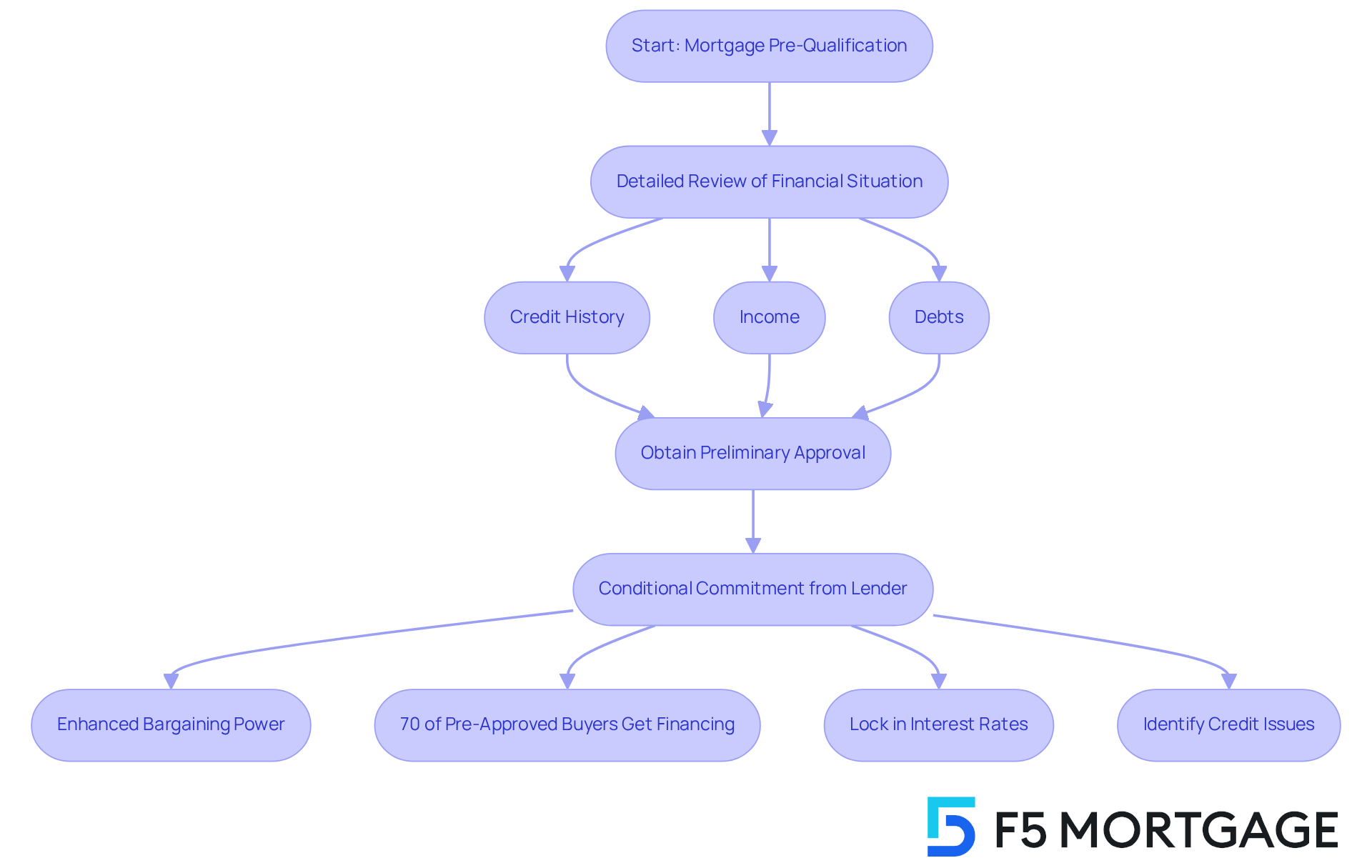 Each box represents a step in the mortgage pre-approval process. Follow the arrows to understand how each step connects to the next and the benefits at each stage.