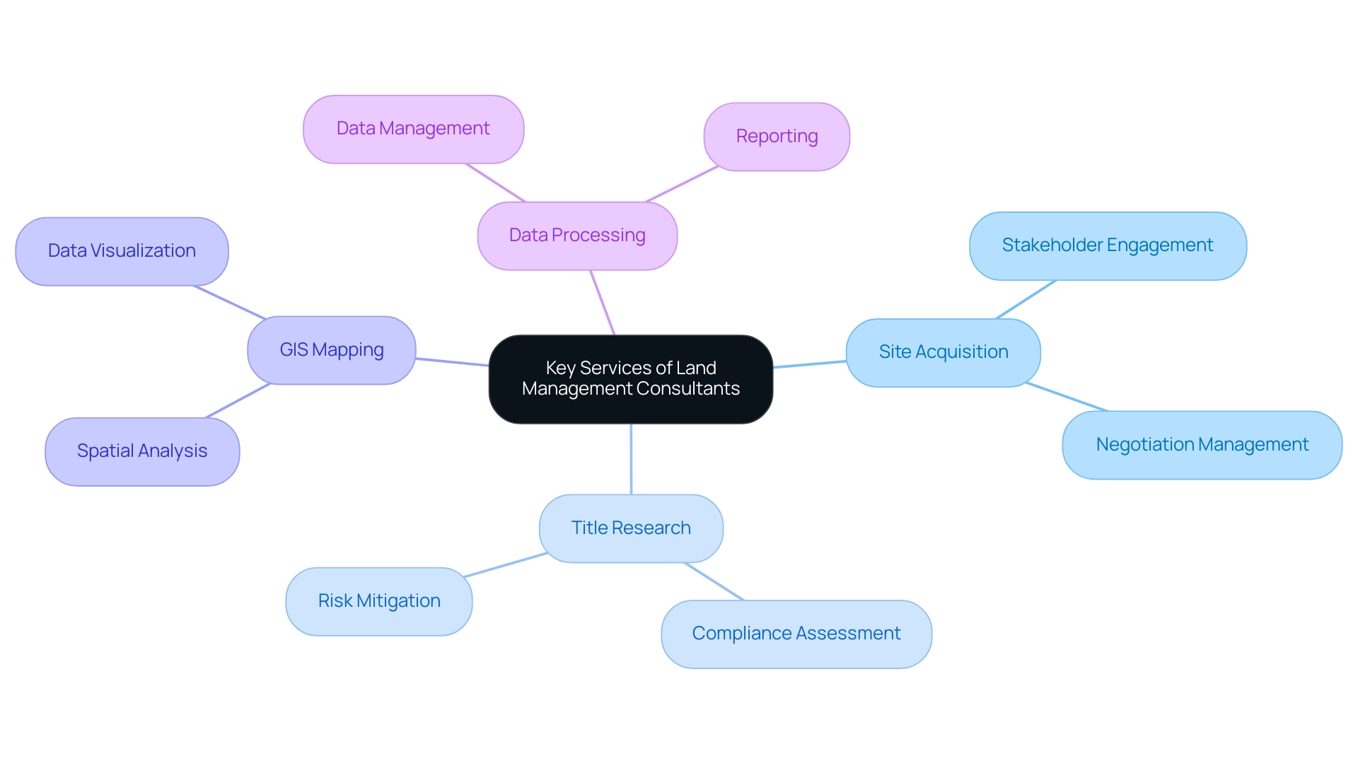 Each branch represents a key service provided by land management consultants, with sub-branches illustrating specific functions or importance. Different colors denote different service categories.