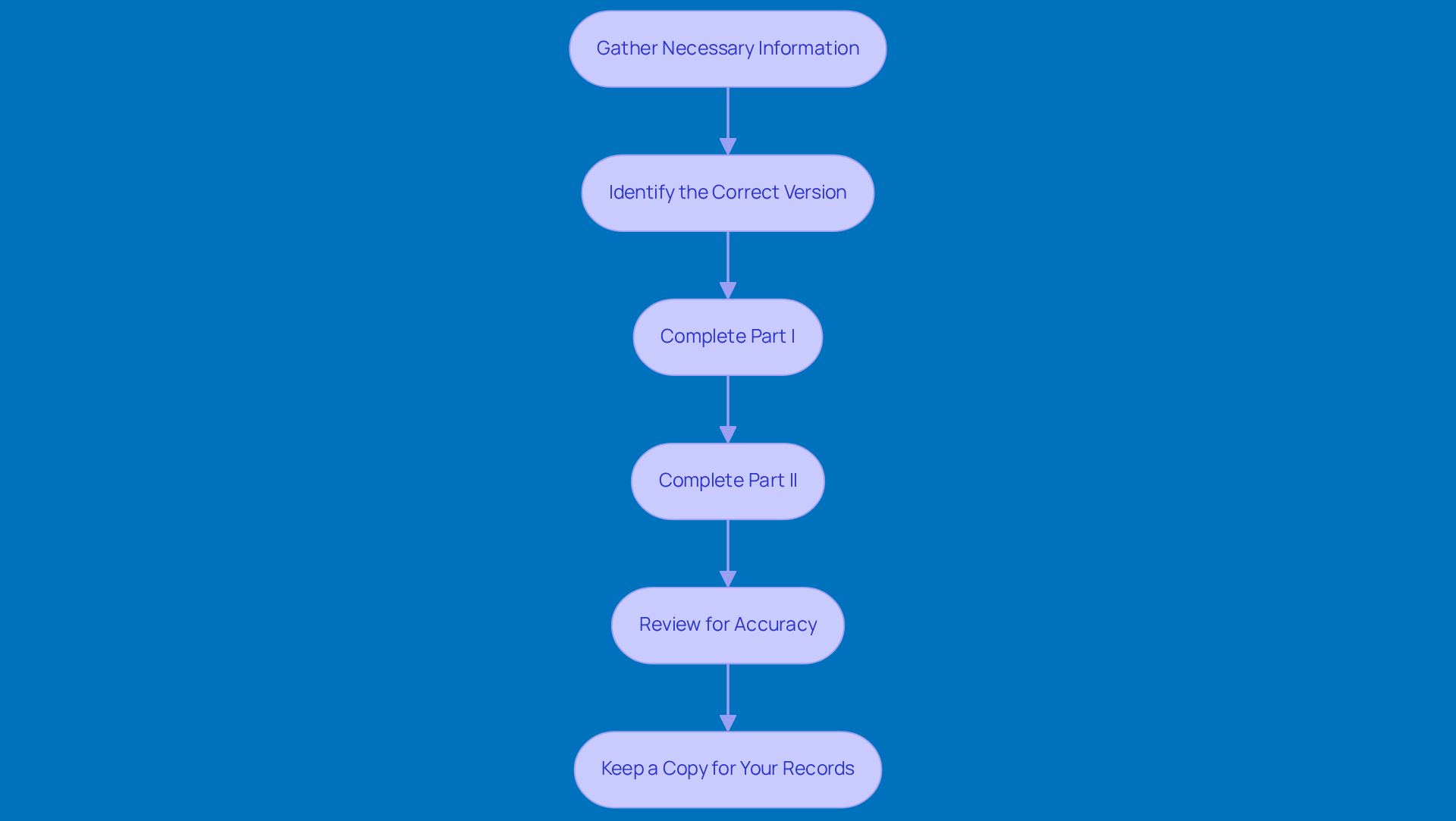 Each box represents a step in the process of filling out your K-1 form. Follow the arrows to see the order in which you should complete each task for a smooth filing experience.