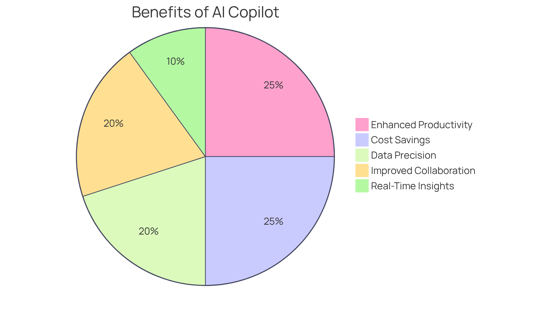 Each slice of the pie represents a key benefit of the Clinical Trial Copilot. The larger the slice, the more significant that benefit is to the overall success of clinical trials. This helps you see at a glance which advantages are most impactful. Each slice of the pie represents a key benefit of the Clinical Trial Copilot. The larger the slice, the more significant that benefit is to the overall success of clinical trials. This helps you see at a glance which advantages are most impactful.