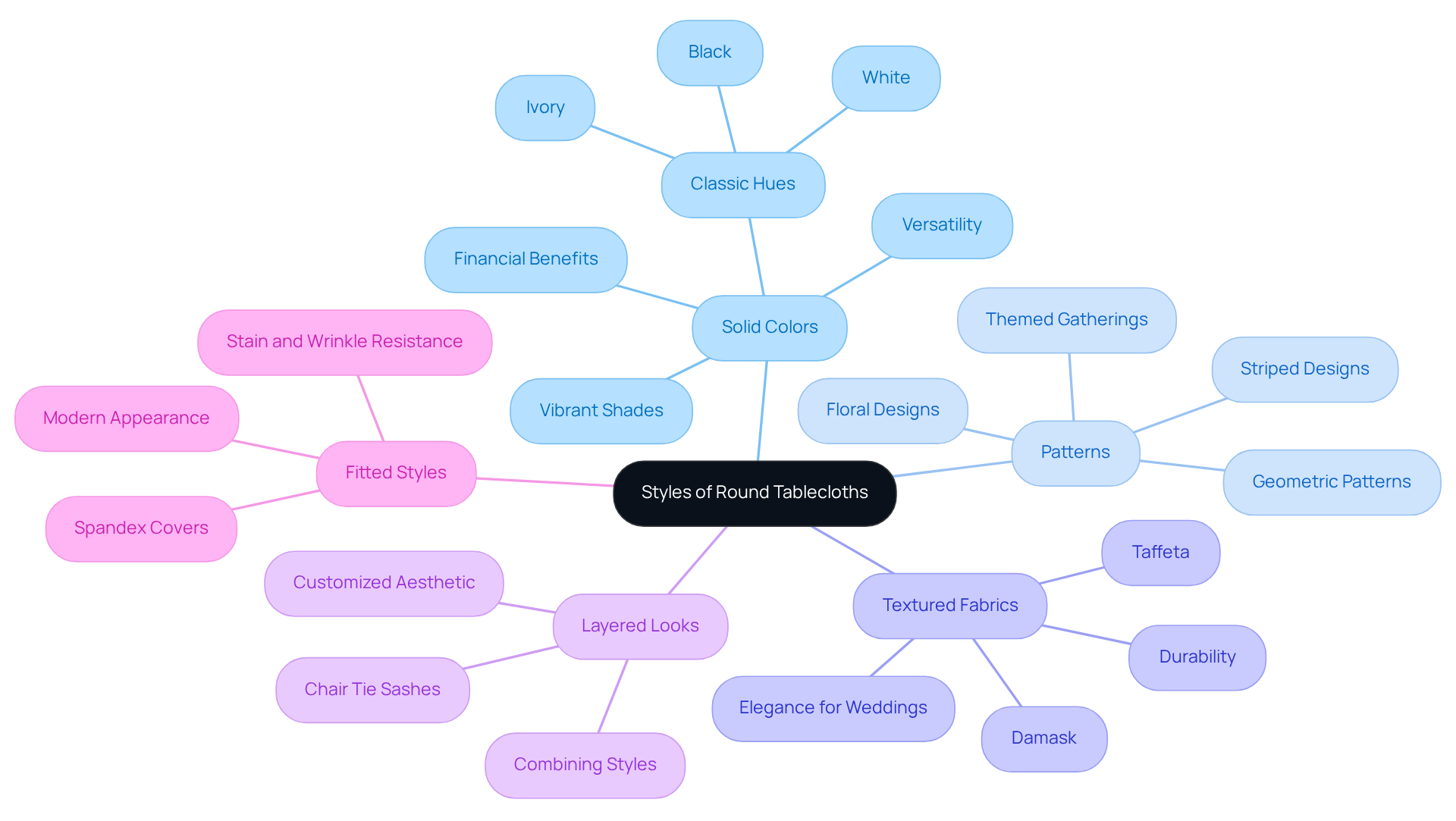 Start at the center with the main topic, then explore each style by following the branches. Each category shows different options and their unique features, helping you understand how to choose the right tablecloth for your event.