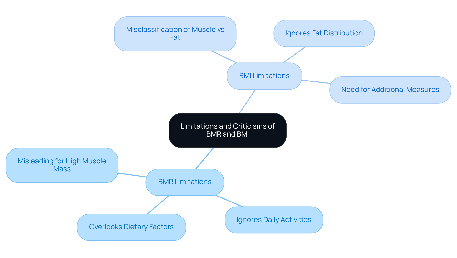 This mindmap helps you visualize the key criticisms of BMR and BMI. Start at the center with the main topic, then explore the branches to see specific limitations of each metric and why they might not give a complete picture of health.