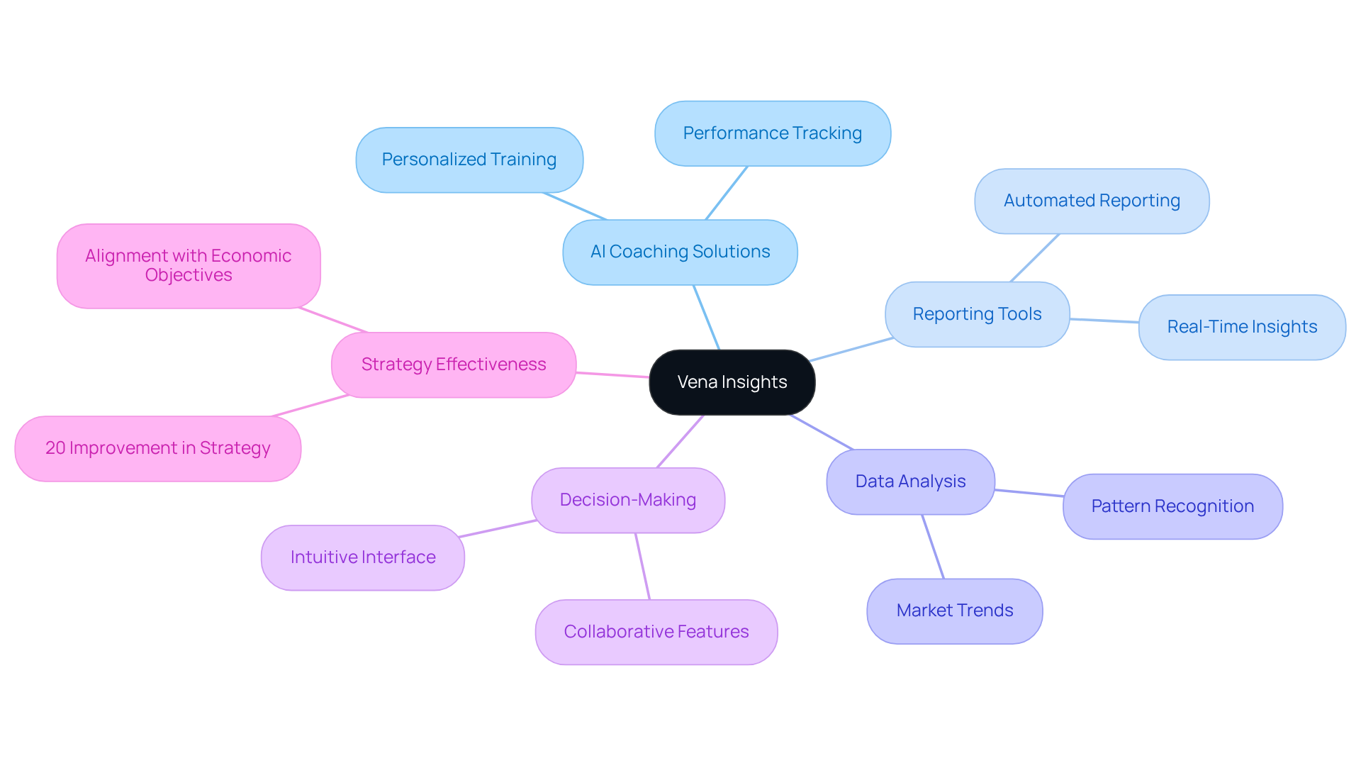 The central node represents Vena Insights, while the branches show different tools and features. Each branch connects to specific benefits or outcomes, helping you see how everything works together to improve financial reporting and sales strategies.