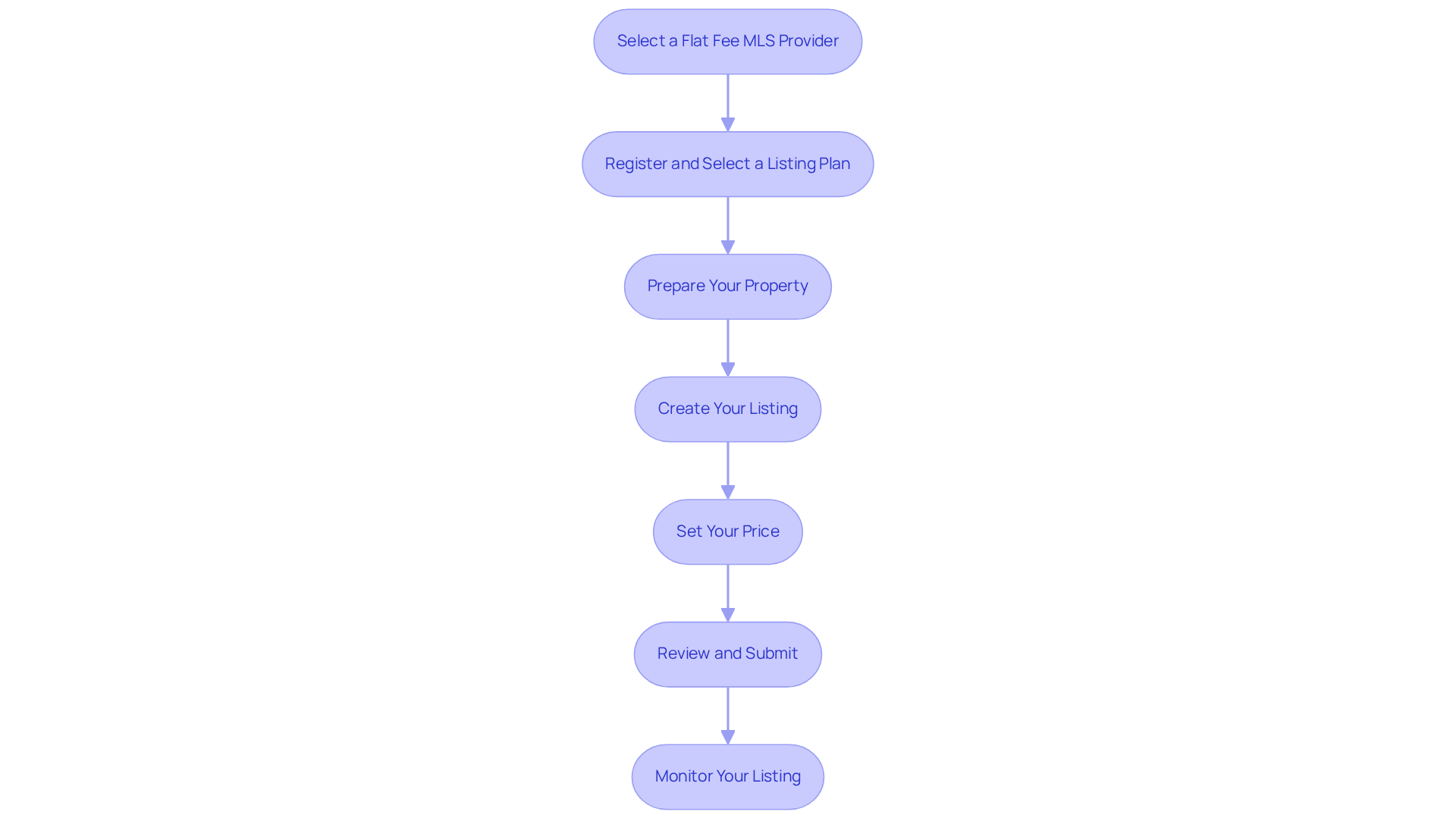 Each box represents a step in the home listing process. Follow the arrows to see how to move from one step to the next, ensuring you don't miss any important actions.