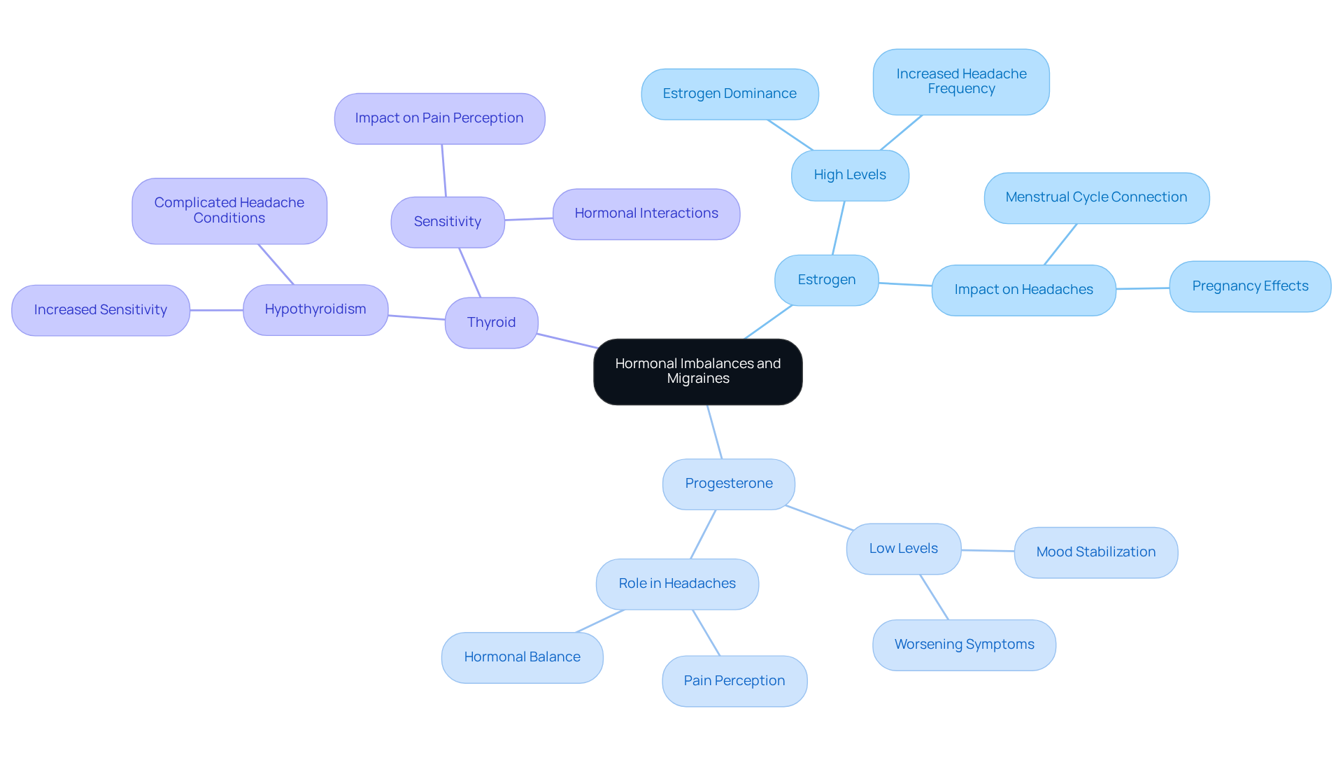 This mindmap shows how different hormonal imbalances relate to migraines. Start at the center with the main topic, then follow the branches to see how each hormone affects headache symptoms. Each color represents a different hormone, making it easy to understand their roles.