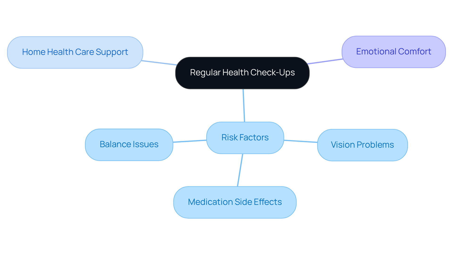 The center represents the main idea of regular check-ups, with branches showing related factors and support systems that contribute to reducing fall risks for the elderly. The center represents the main idea of regular check-ups, with branches showing related factors and support systems that contribute to reducing fall risks for the elderly.