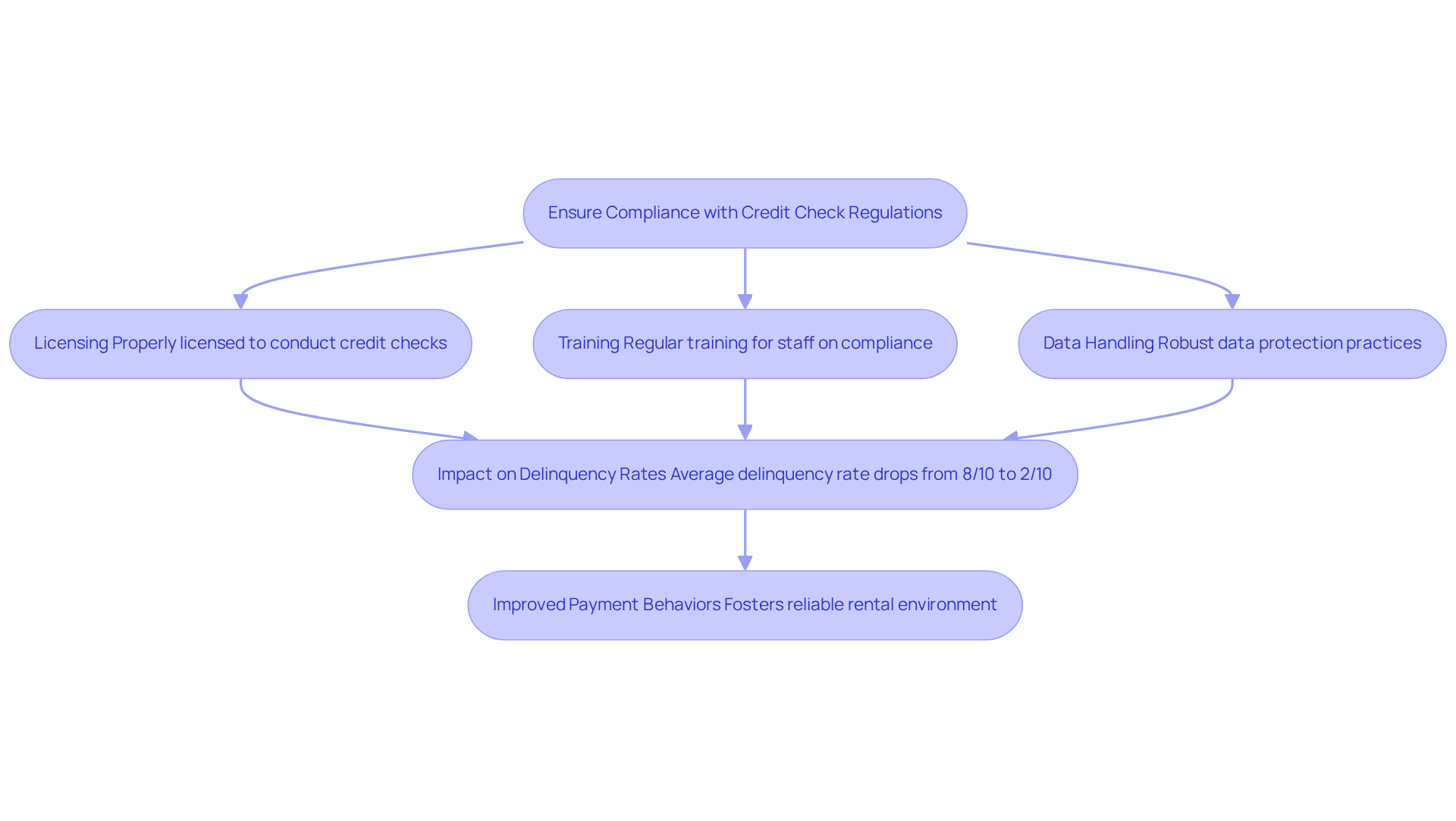 This flowchart shows the steps The Housing Guild takes to ensure compliance with credit check regulations. Each box represents a key measure, and the arrows indicate how these measures lead to improved payment behaviors among residents.