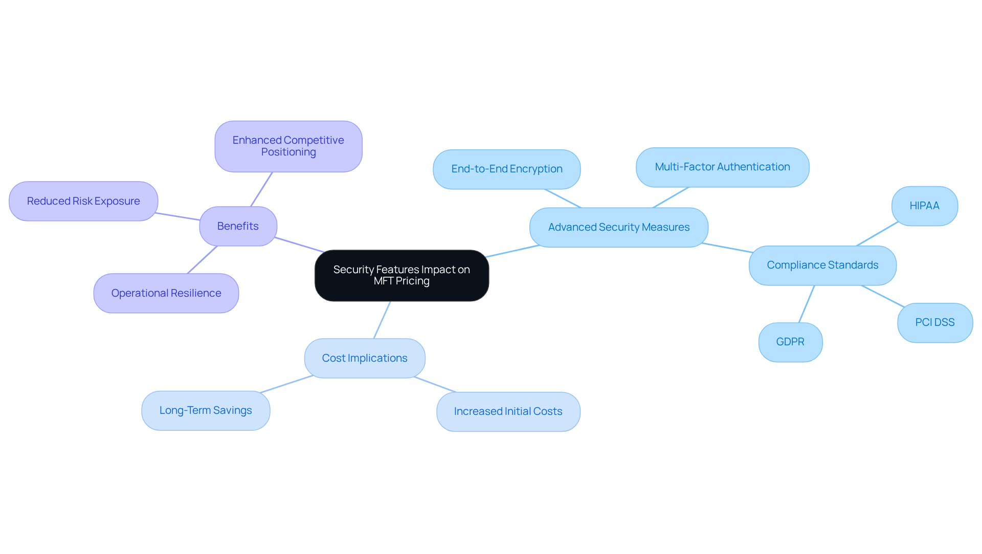 The central node represents the overall topic, while branches show different aspects of security features and their effects on pricing. Each branch helps you understand how specific features relate to costs and benefits.