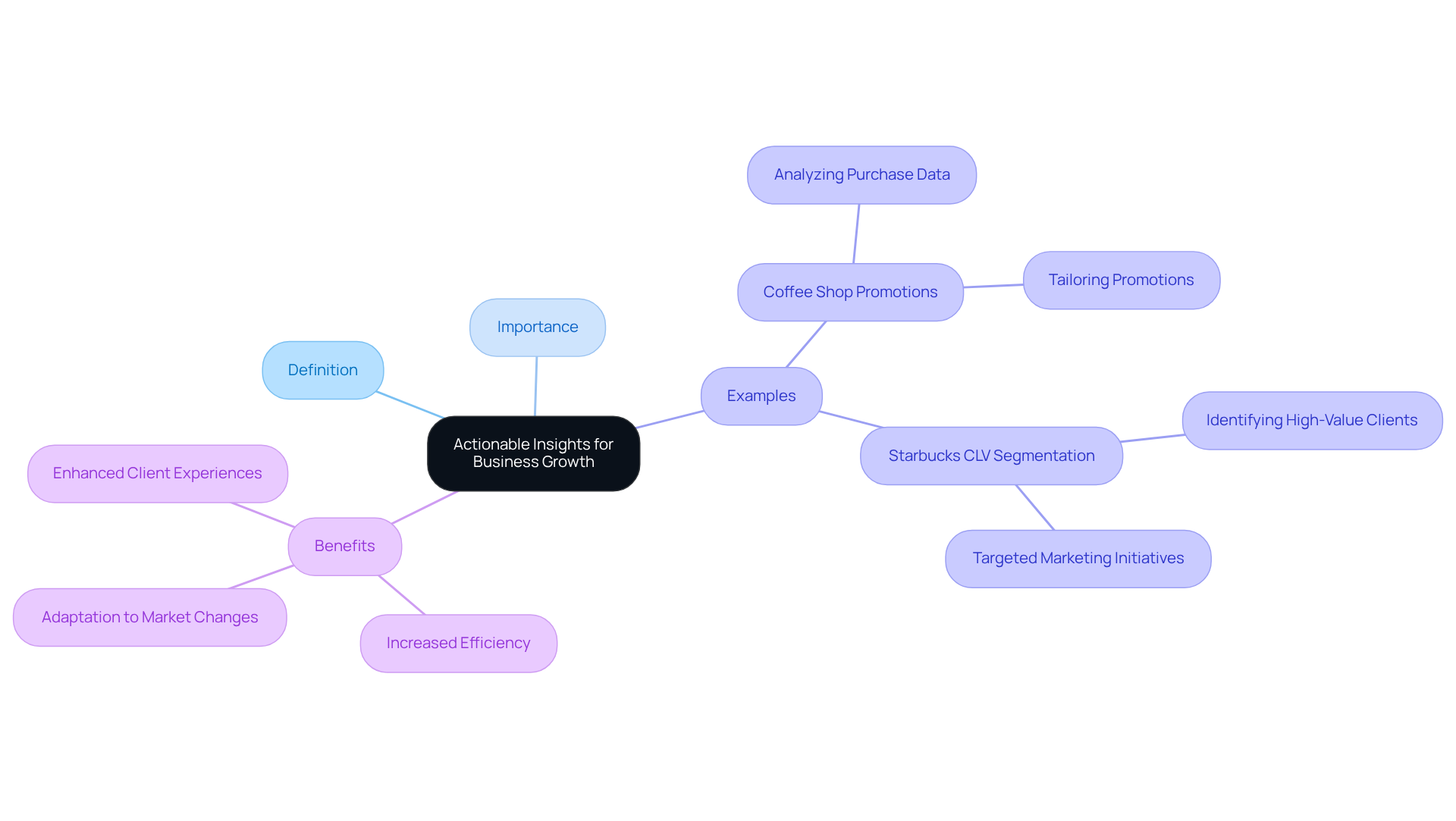 The central idea is actionable insights, with branches showing how they are defined, their importance, real-world examples, and the benefits they bring to businesses. Follow the branches to explore each aspect in detail. The central idea is actionable insights, with branches showing how they are defined, their importance, real-world examples, and the benefits they bring to businesses. Follow the branches to explore each aspect in detail.