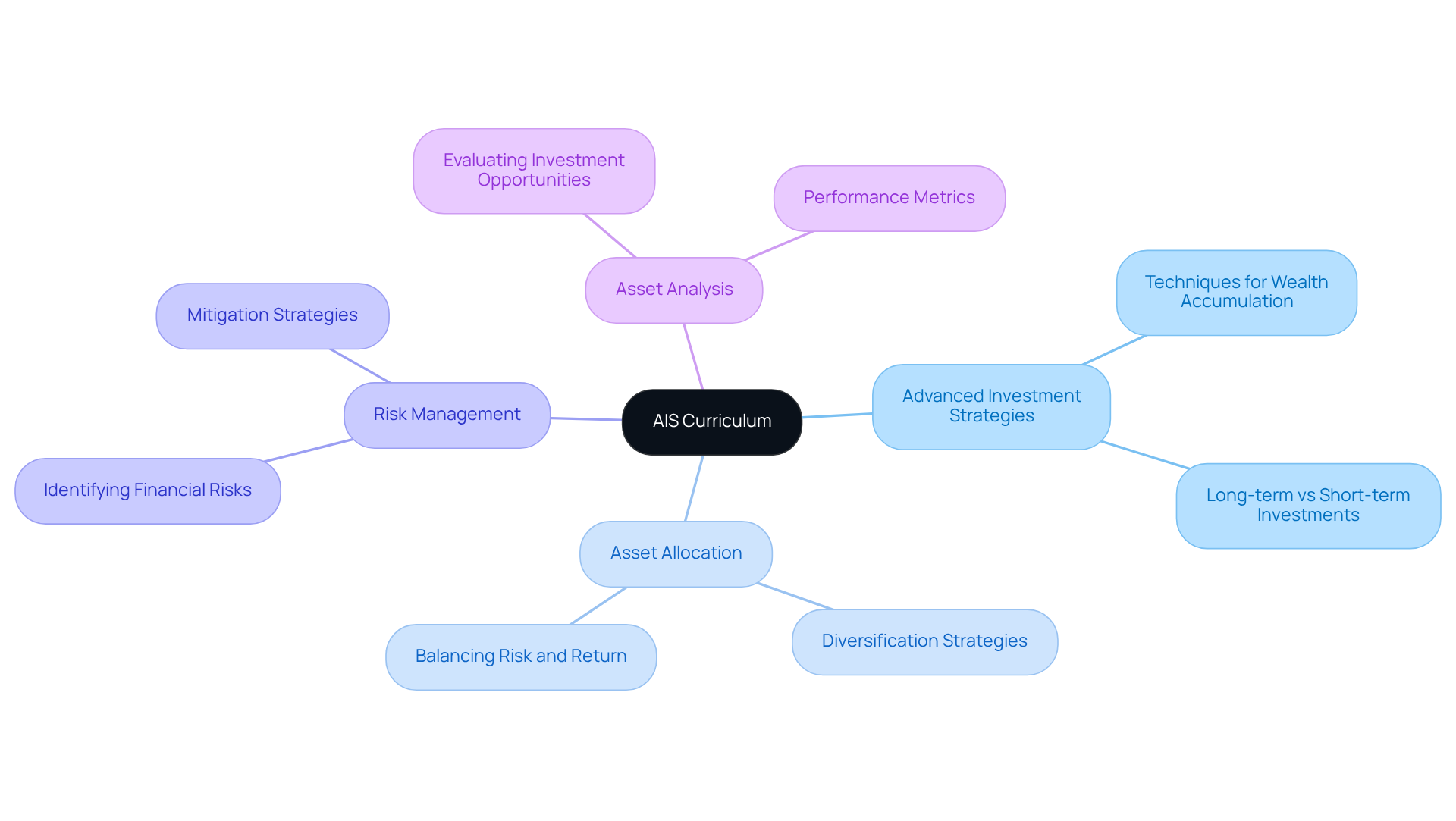 The central node represents the AIS Curriculum, while the branches show the key topics you need to master for better financial decision-making. Each color-coded branch highlights a different area of focus, helping you understand how they connect to your financial education.