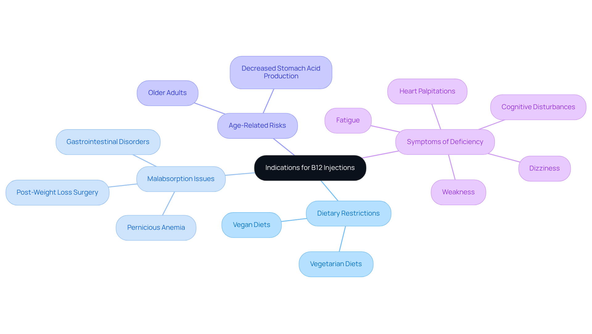 This mindmap starts with the main topic of B12 injections at the center. Each branch represents a different reason why someone might need these injections, such as dietary choices or health conditions. Follow the branches to explore specific details and symptoms related to B12 deficiency.