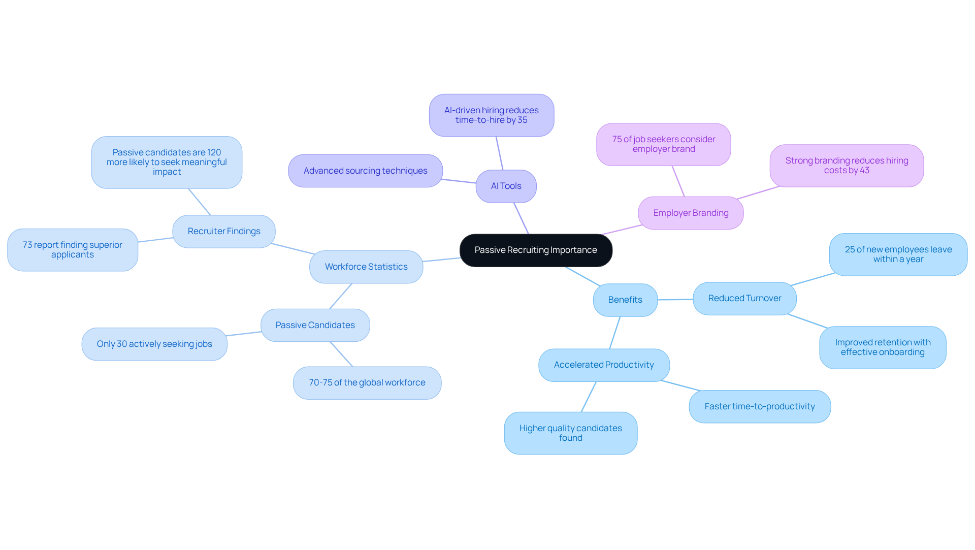 The central node represents the key concept of passive recruiting, while branches show its various benefits and related statistics. Each color-coded branch helps to differentiate the themes and makes it simple to follow the connections. The central node represents the key concept of passive recruiting, while branches show its various benefits and related statistics. Each color-coded branch helps to differentiate the themes and makes it simple to follow the connections.