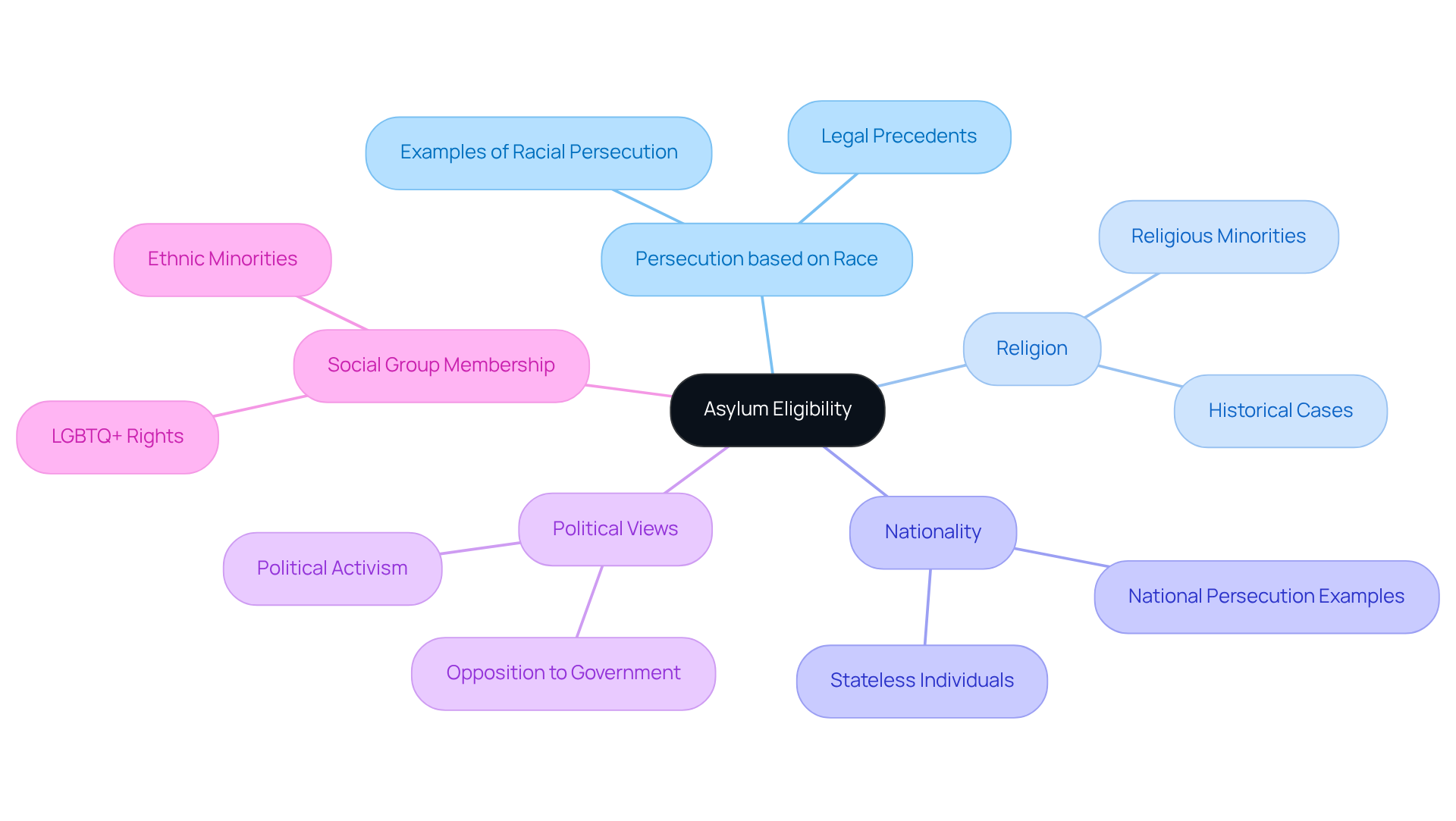 The central node represents asylum eligibility, while the branches show different grounds for protection. Each branch highlights specific areas of concern, helping you understand the factors that could affect your asylum claim.