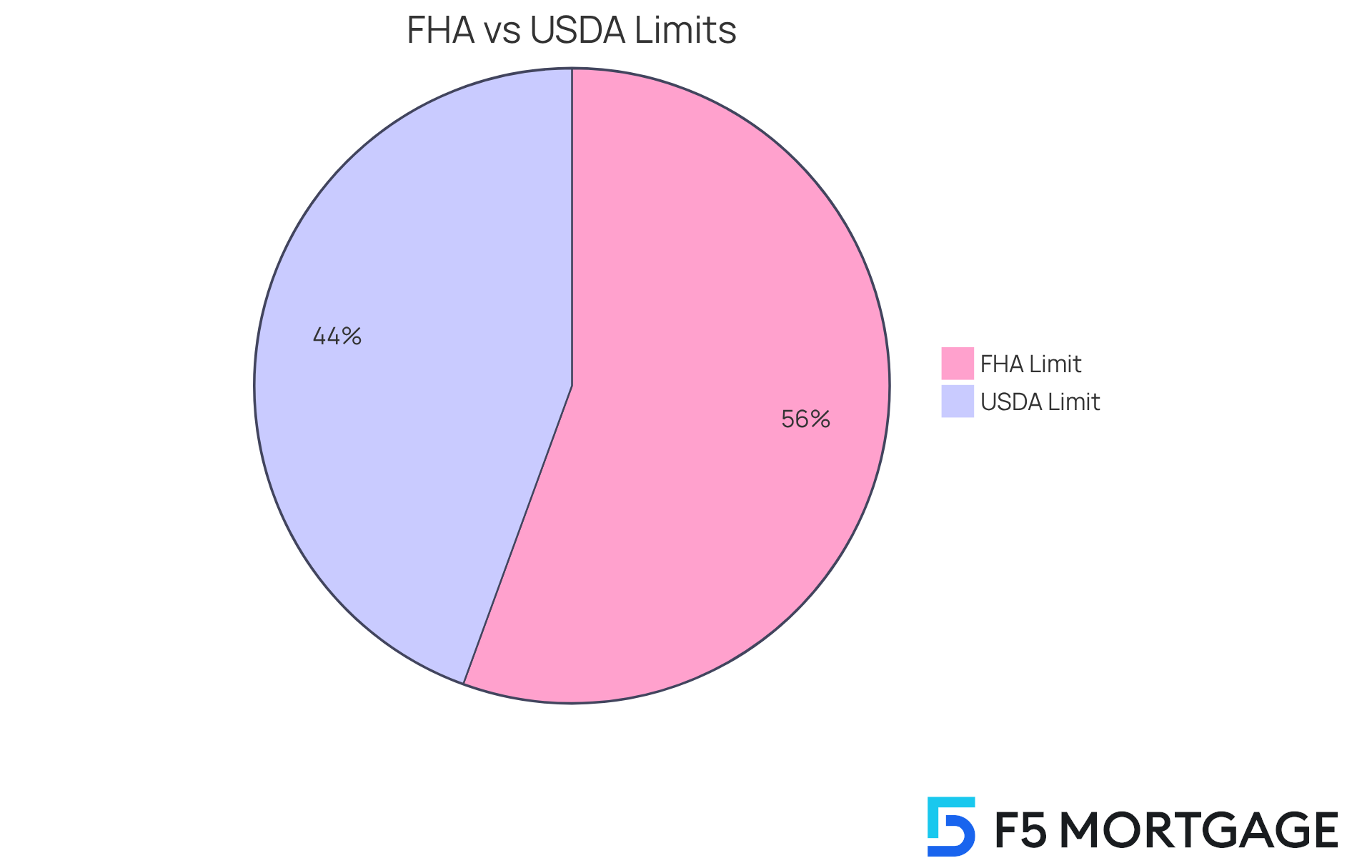 The pie chart shows the maximum borrowing limits for FHA and USDA loans. The larger slice indicates the FHA limit, while the smaller slice represents the USDA limit. This visual helps you see how much more you can borrow with FHA financing. The pie chart shows the maximum borrowing limits for FHA and USDA loans. The larger slice indicates the FHA limit, while the smaller slice represents the USDA limit. This visual helps you see how much more you can borrow with FHA financing.