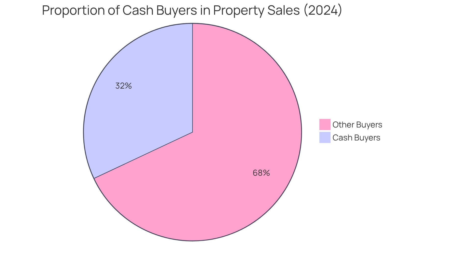 Green segment denotes cash buyers (32%), and red segment represents all other buyers (68%).