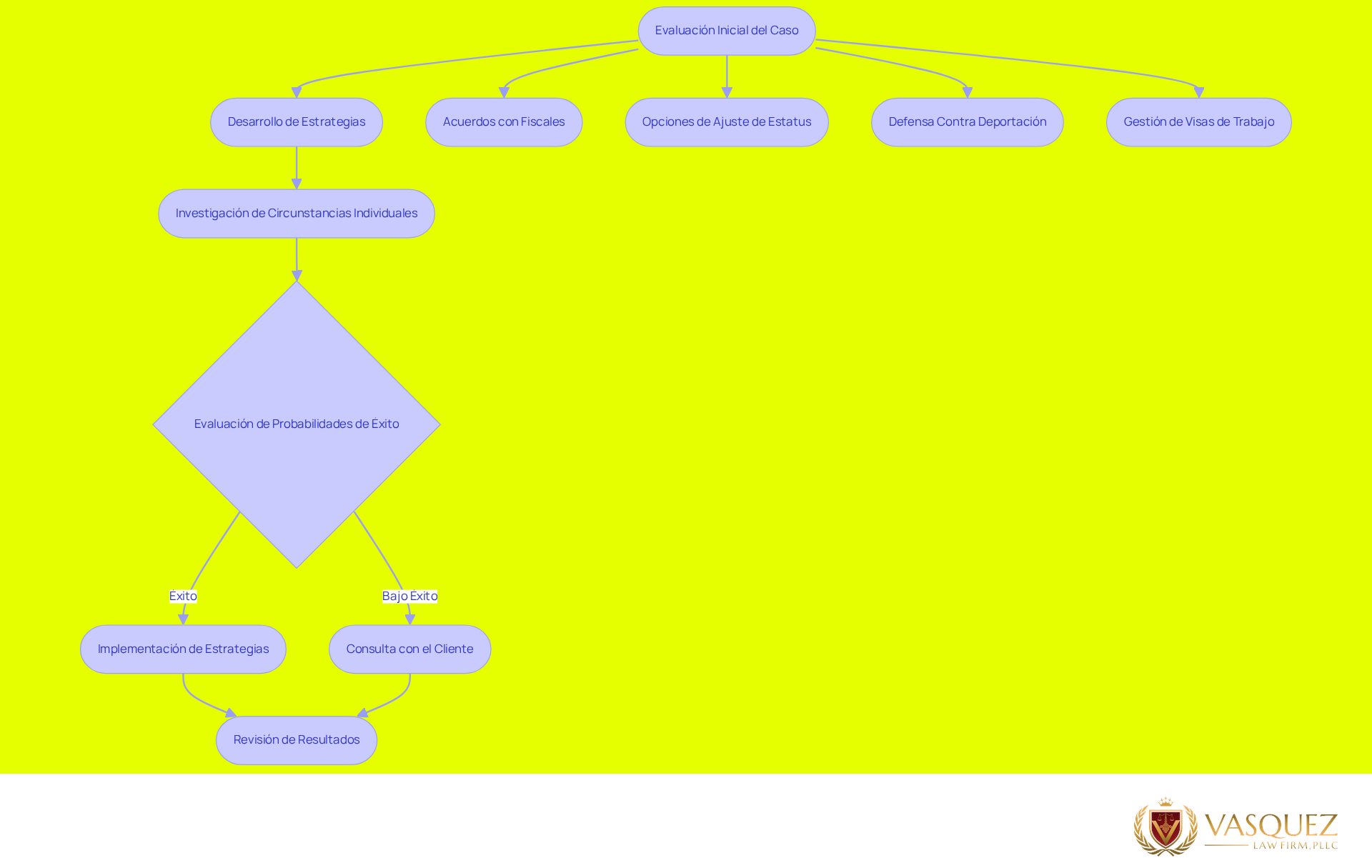 Cada paso en el diagrama representa una etapa en el proceso legal. Sigue las flechas para ver cómo los abogados toman decisiones y qué acciones realizan para ayudar a sus clientes en situaciones complejas. Cada paso en el diagrama representa una etapa en el proceso legal. Sigue las flechas para ver cómo los abogados toman decisiones y qué acciones realizan para ayudar a sus clientes en situaciones complejas.