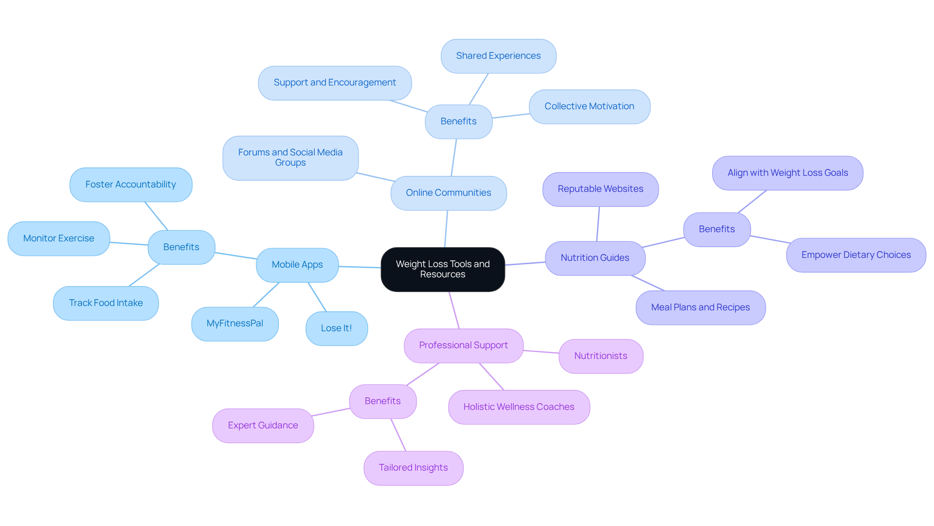 The central node represents the overall theme of weight loss tools, while the branches show different categories of resources. Each sub-branch provides specific examples or benefits, helping you understand how each tool can support your weight loss journey.