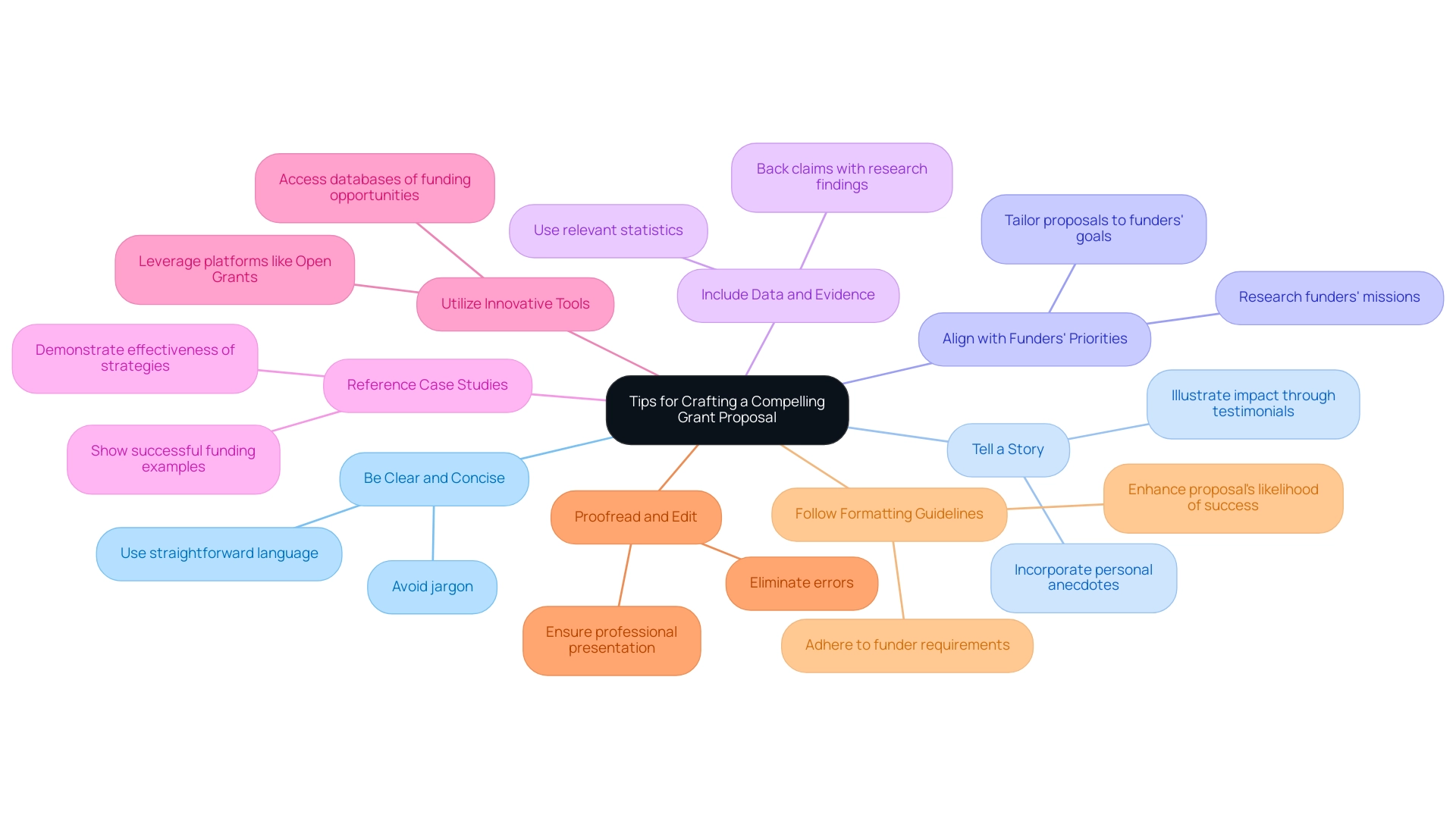 Each branch represents a key strategy for grant writing, with sub-branches providing additional insights or examples related to that strategy. Each branch represents a key strategy for grant writing, with sub-branches providing additional insights or examples related to that strategy.