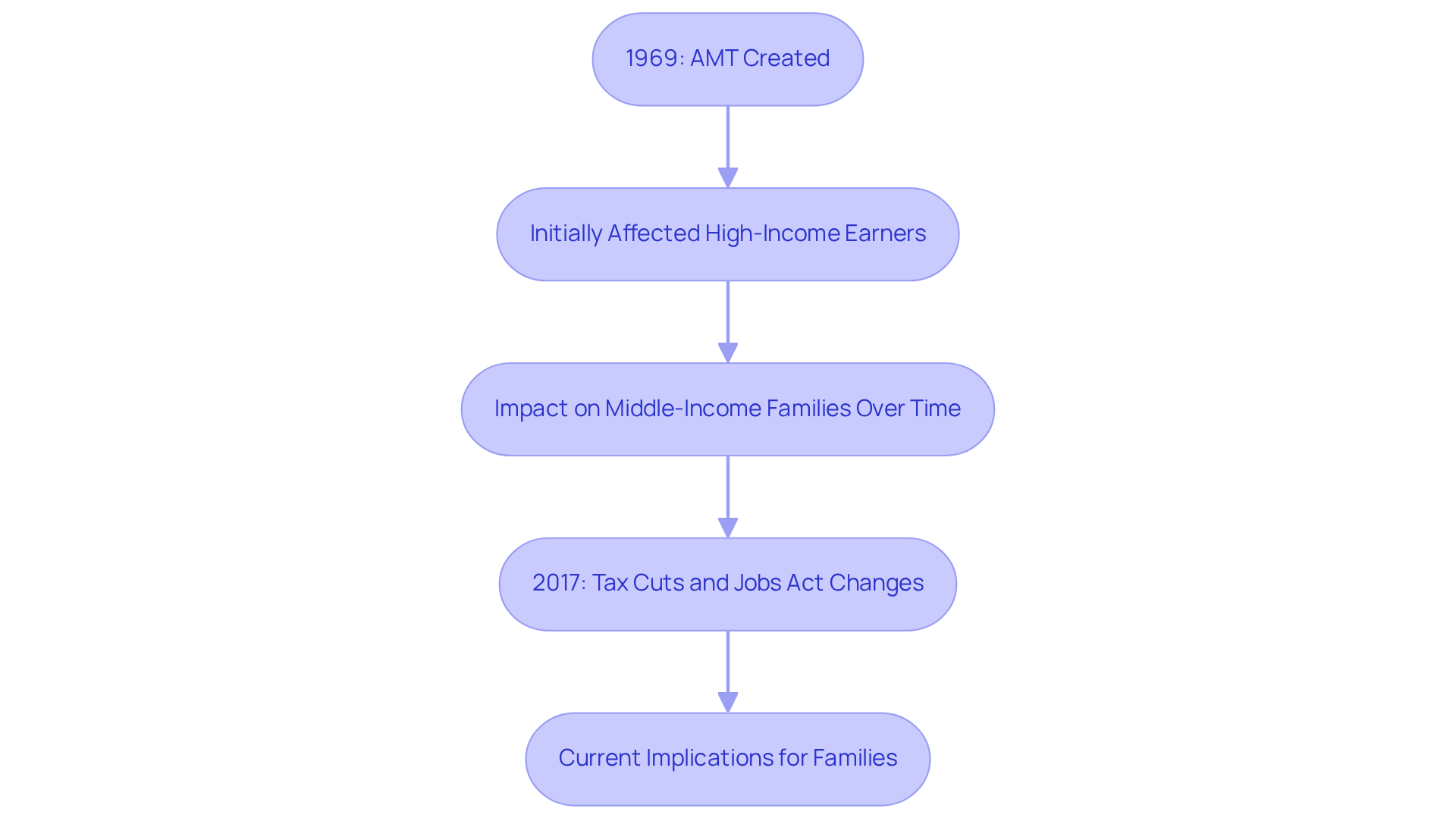 This flowchart shows the evolution of the AMT from its creation to its current impact. Each box represents a key event or change, and the arrows indicate the progression of these events over time. This flowchart shows the evolution of the AMT from its creation to its current impact. Each box represents a key event or change, and the arrows indicate the progression of these events over time.