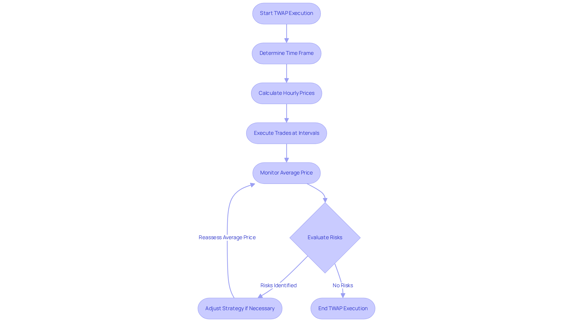 This flowchart outlines the TWAP process. Each step shows how trades are executed over time, with arrows indicating the flow from one action to the next. The colors help highlight the benefits of using TWAP while also noting potential risks.