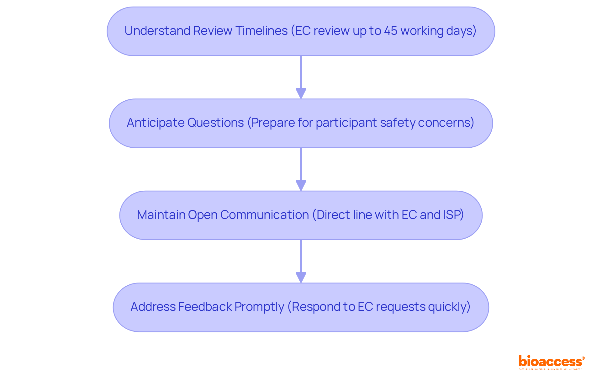 Each box represents a crucial step in the review process. Follow the arrows to see how to effectively manage your submission and address challenges along the way.