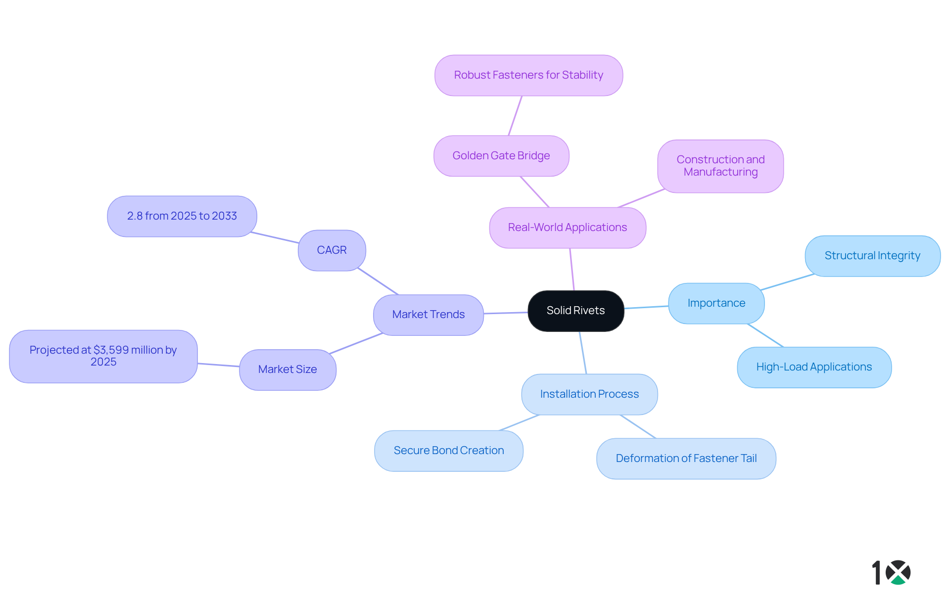 The center shows the main topic, with branches representing different aspects of solid rivets, such as their importance in construction and statistics about the market. Follow the branches to explore how these components connect.