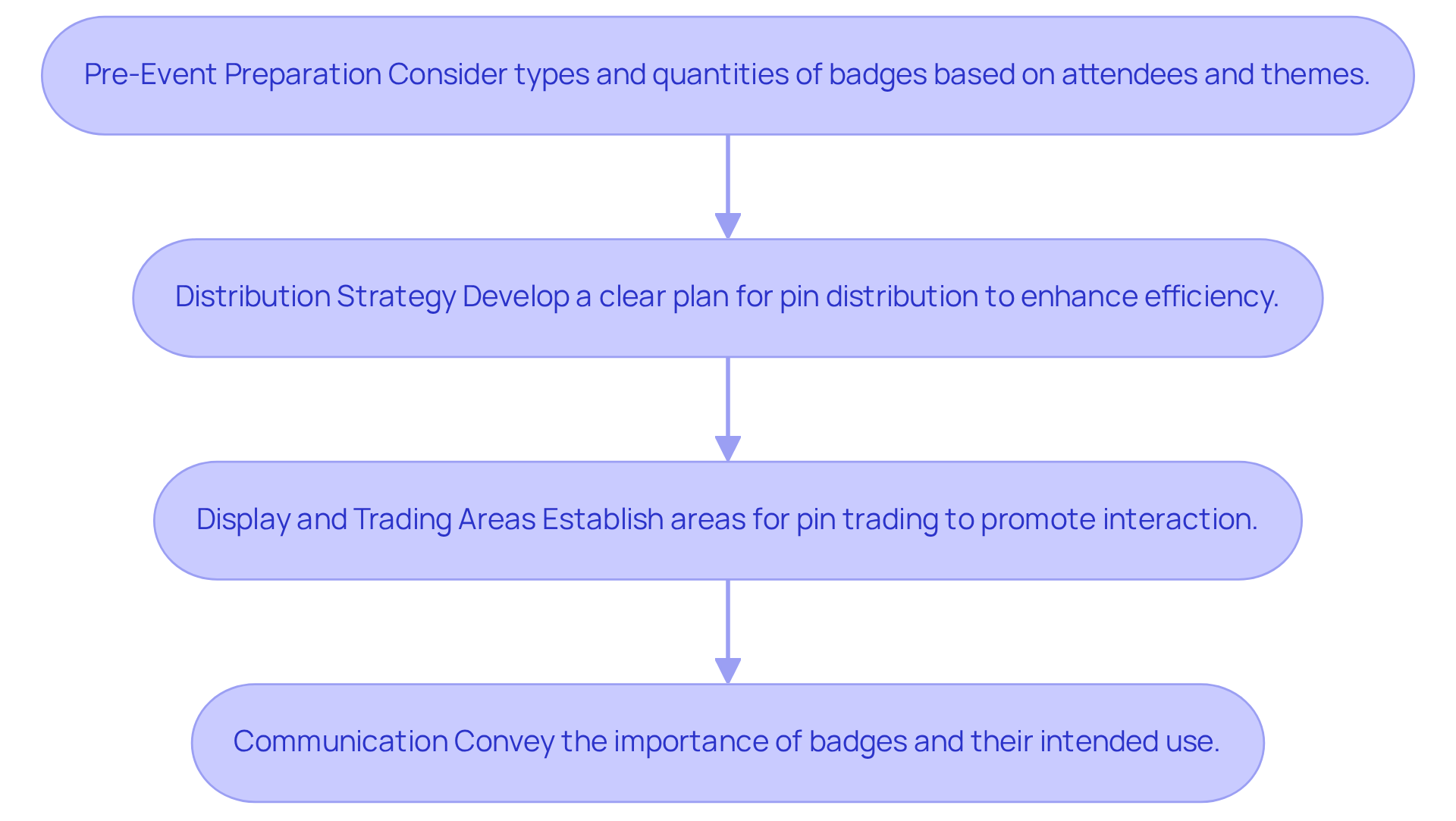 Follow the arrows to see how each step connects. Each box represents a crucial part of the process, ensuring a smooth and memorable event experience.