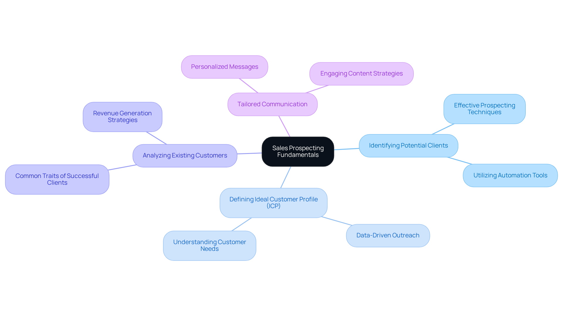 The central node represents the main topic of sales prospecting. Each branch shows a key area of focus, with further details that help you understand how to effectively reach potential clients.