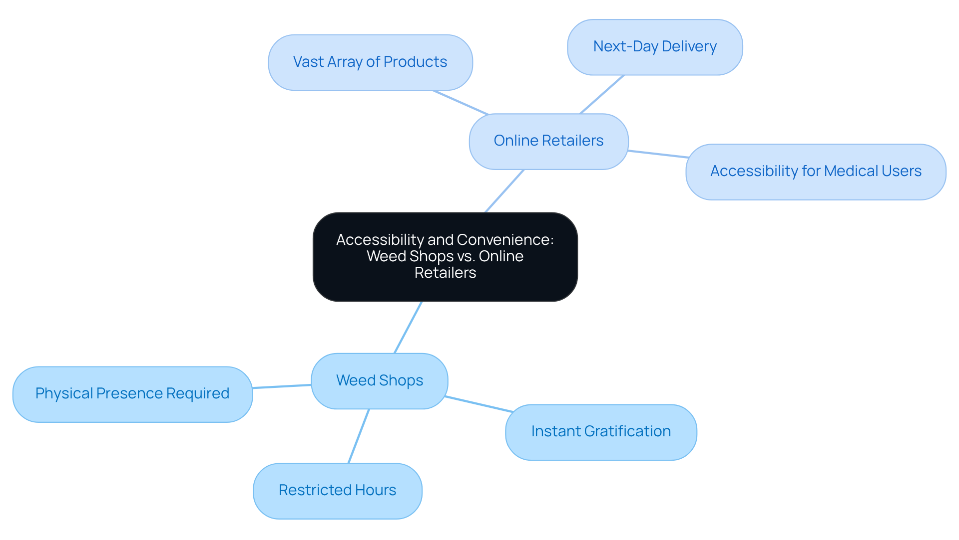 The central node represents the main topic, while the branches show the two shopping methods. Each sub-branch highlights specific features, making it easy to compare their pros and cons. The central node represents the main topic, while the branches show the two shopping methods. Each sub-branch highlights specific features, making it easy to compare their pros and cons.