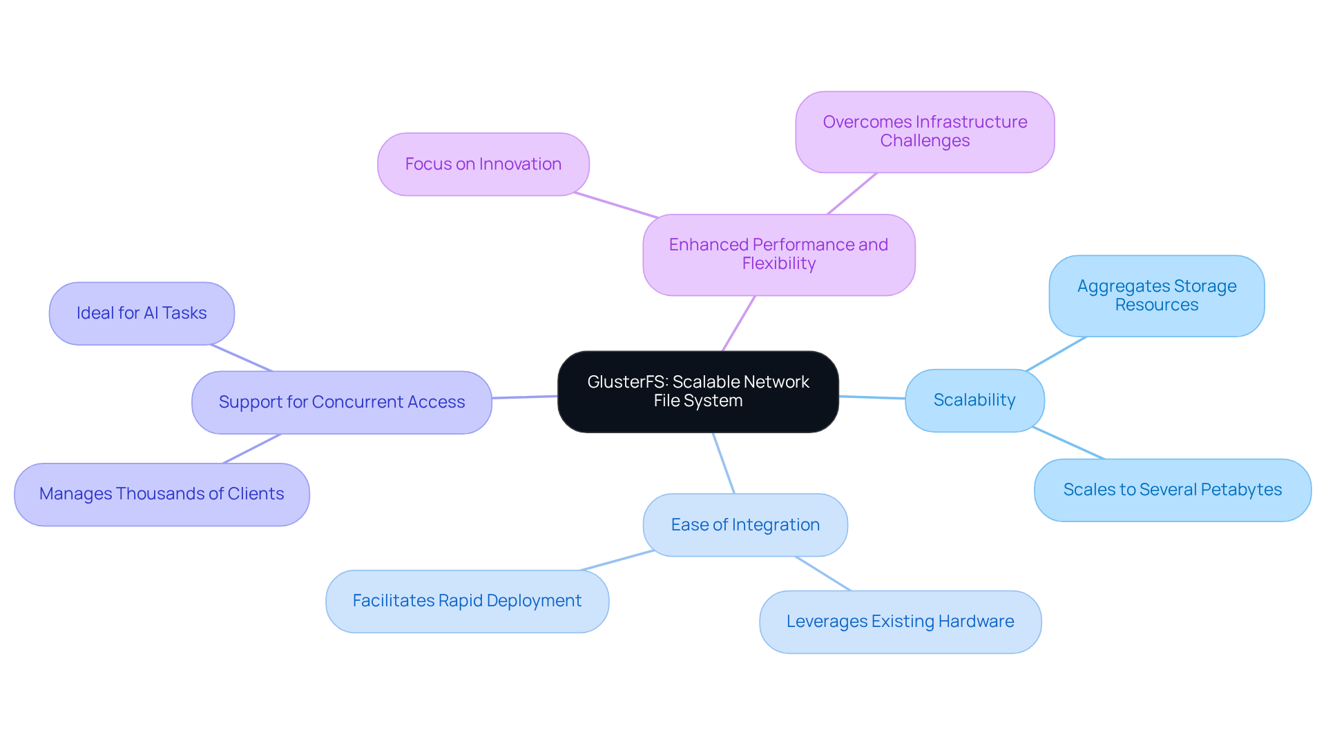 The central node represents GlusterFS, while the branches show its key features and benefits for startups. Each color-coded branch helps you quickly identify important aspects of how GlusterFS supports scalable AI applications.