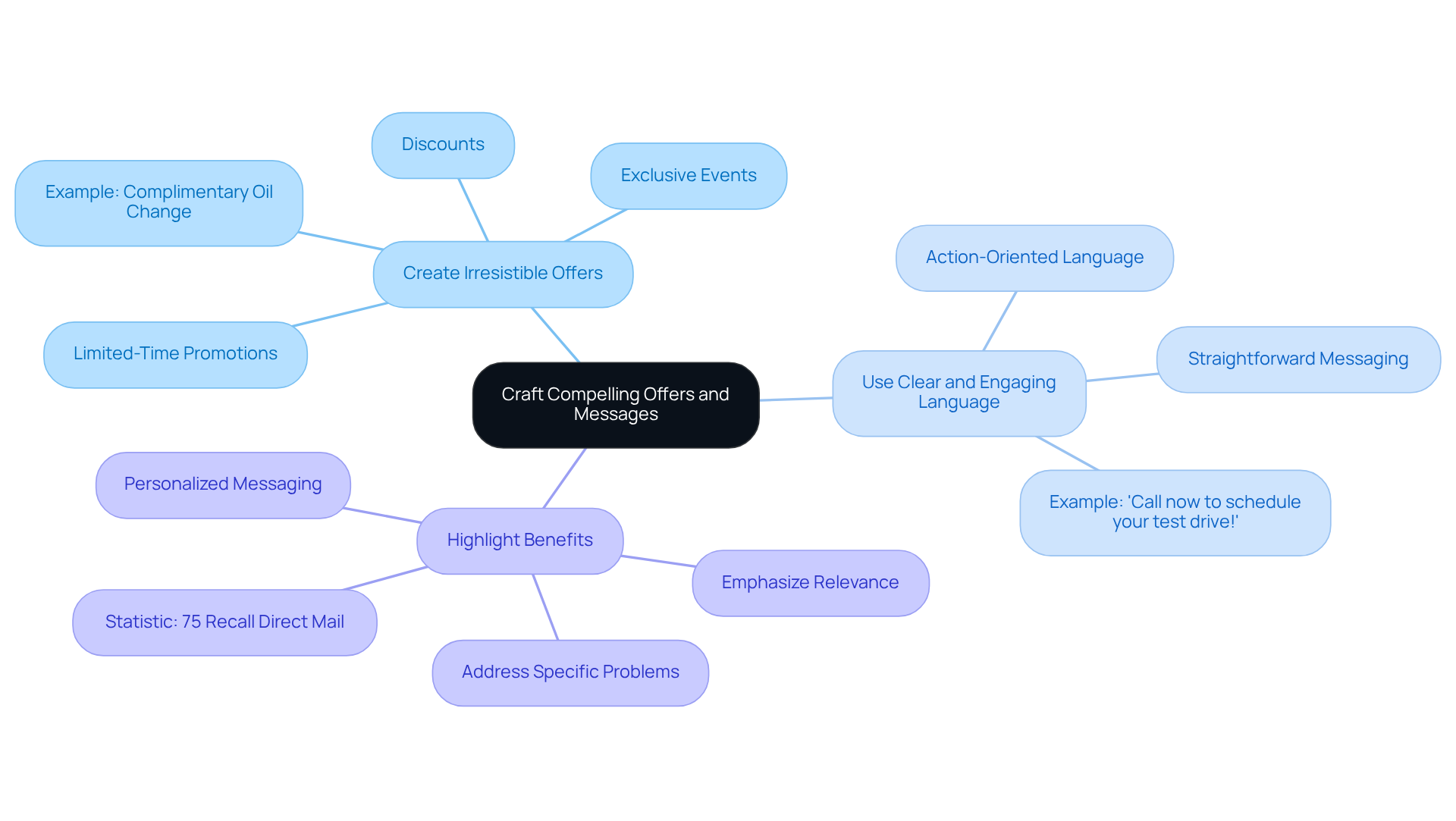 The central node represents the main theme, while the branches show different strategies. Each sub-branch provides specific actions or examples related to that strategy, helping you understand how to implement these ideas effectively.