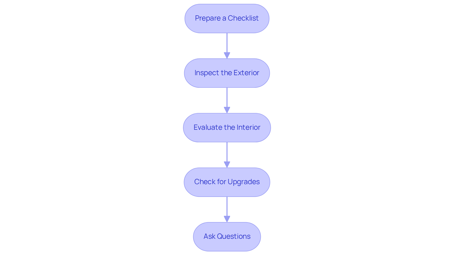 Each box represents a step in the walkthrough process. Follow the arrows to see the order of actions you should take to thoroughly evaluate a luxury townhome.