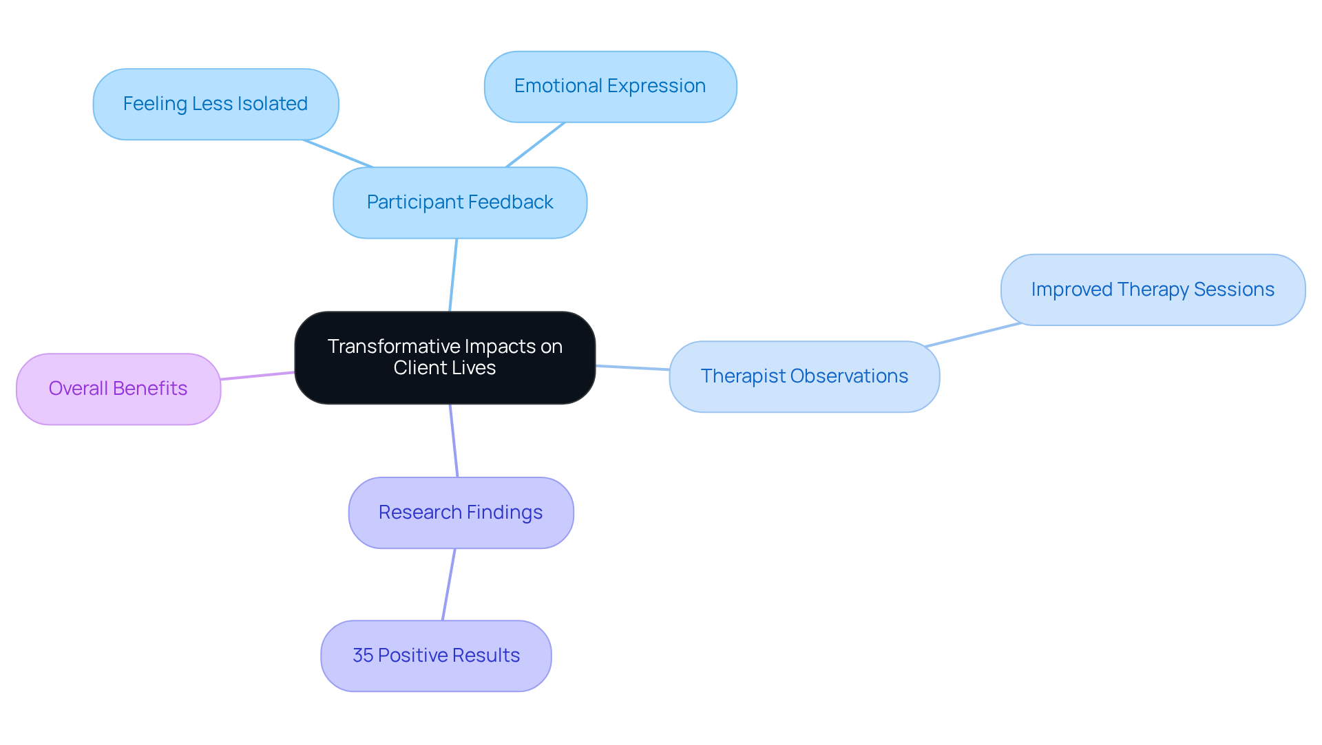The central node represents the main topic, while branches show different aspects of how audio programs impact clients. Each color-coded branch highlights a specific theme, making it easy to follow the connections between personal experiences, therapist insights, and research outcomes.