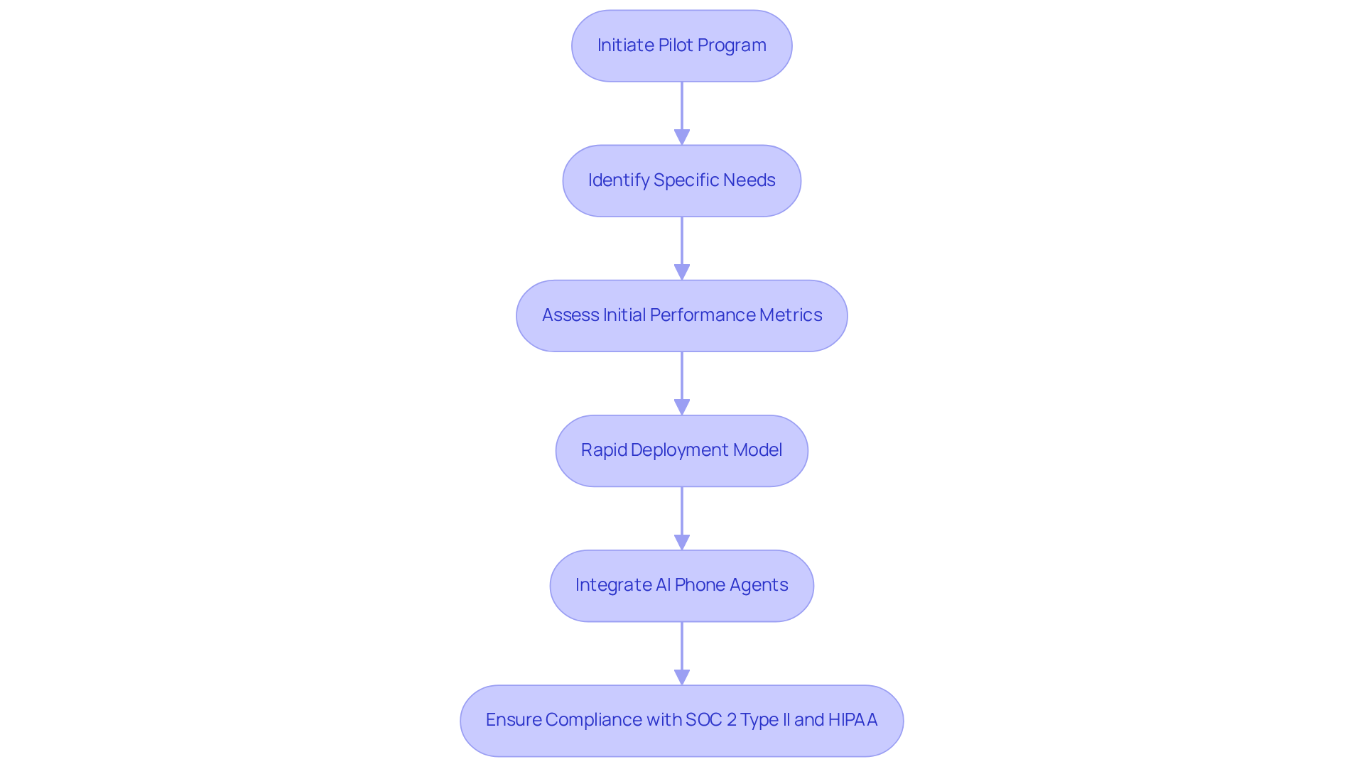 Follow the arrows to see the steps for implementing Watson Assistant. Each box represents a key stage in the process, from starting the pilot program to ensuring compliance with regulations.