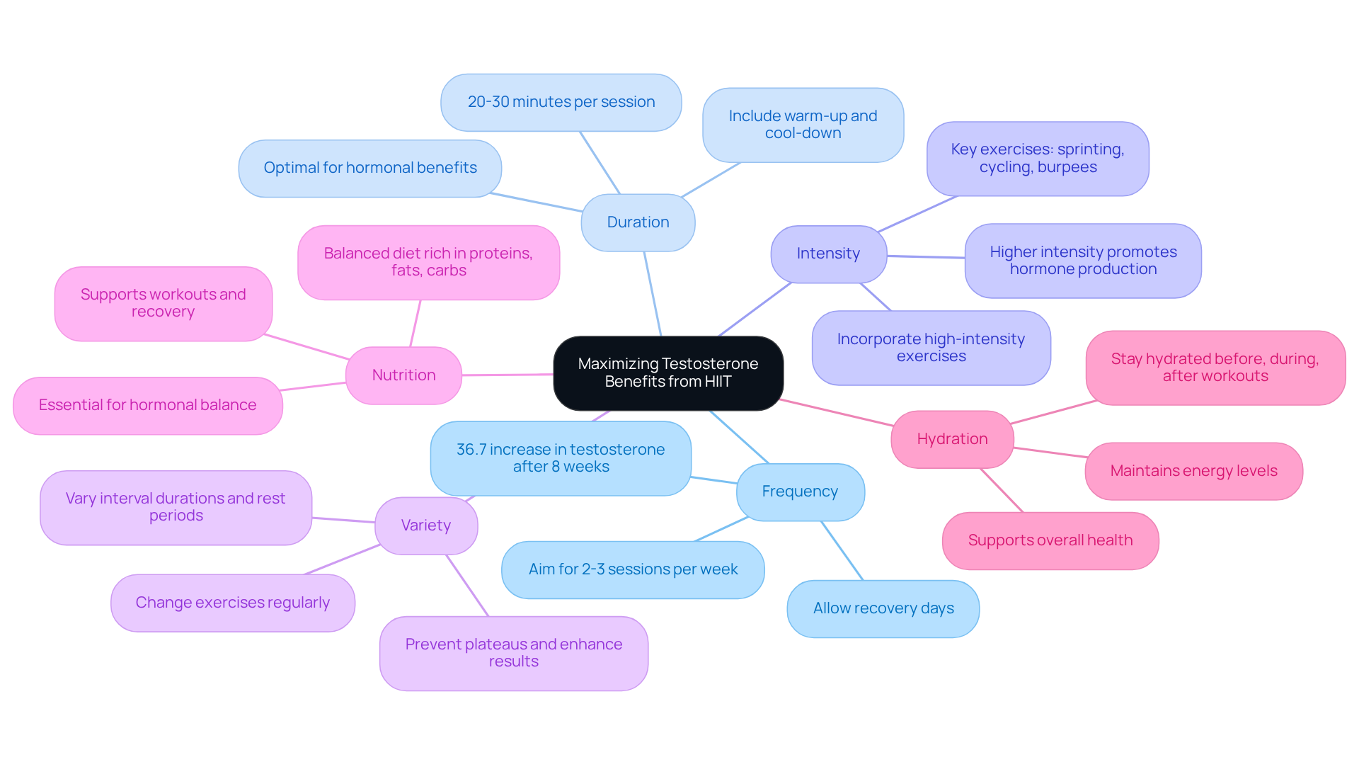 The center represents the main goal of maximizing testosterone through HIIT, while each branch shows a specific strategy. Follow the branches to see detailed tips that can help you achieve better results.