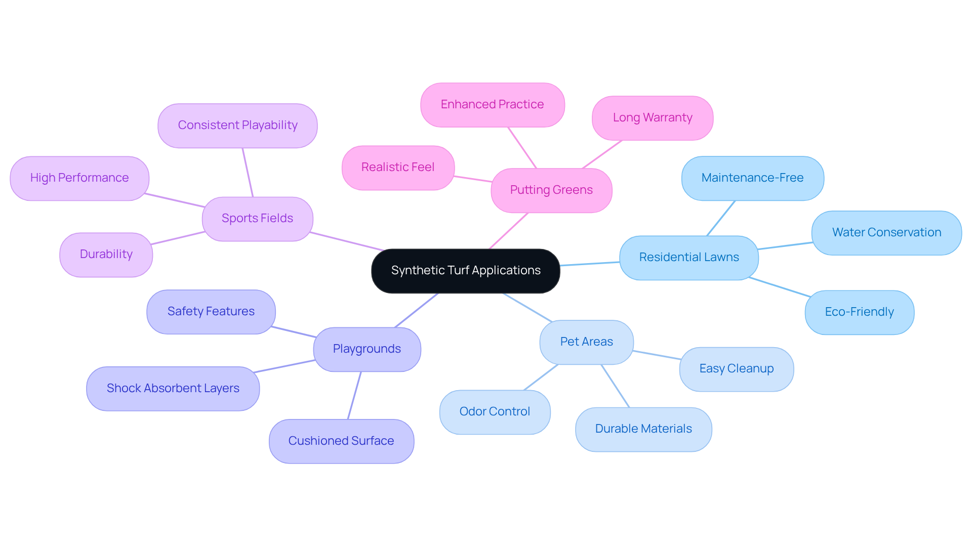 The central node represents the overall topic of synthetic turf, while each branch shows a specific application. Follow the branches to learn about the unique benefits of each type, making it easy to understand how they cater to different needs.
