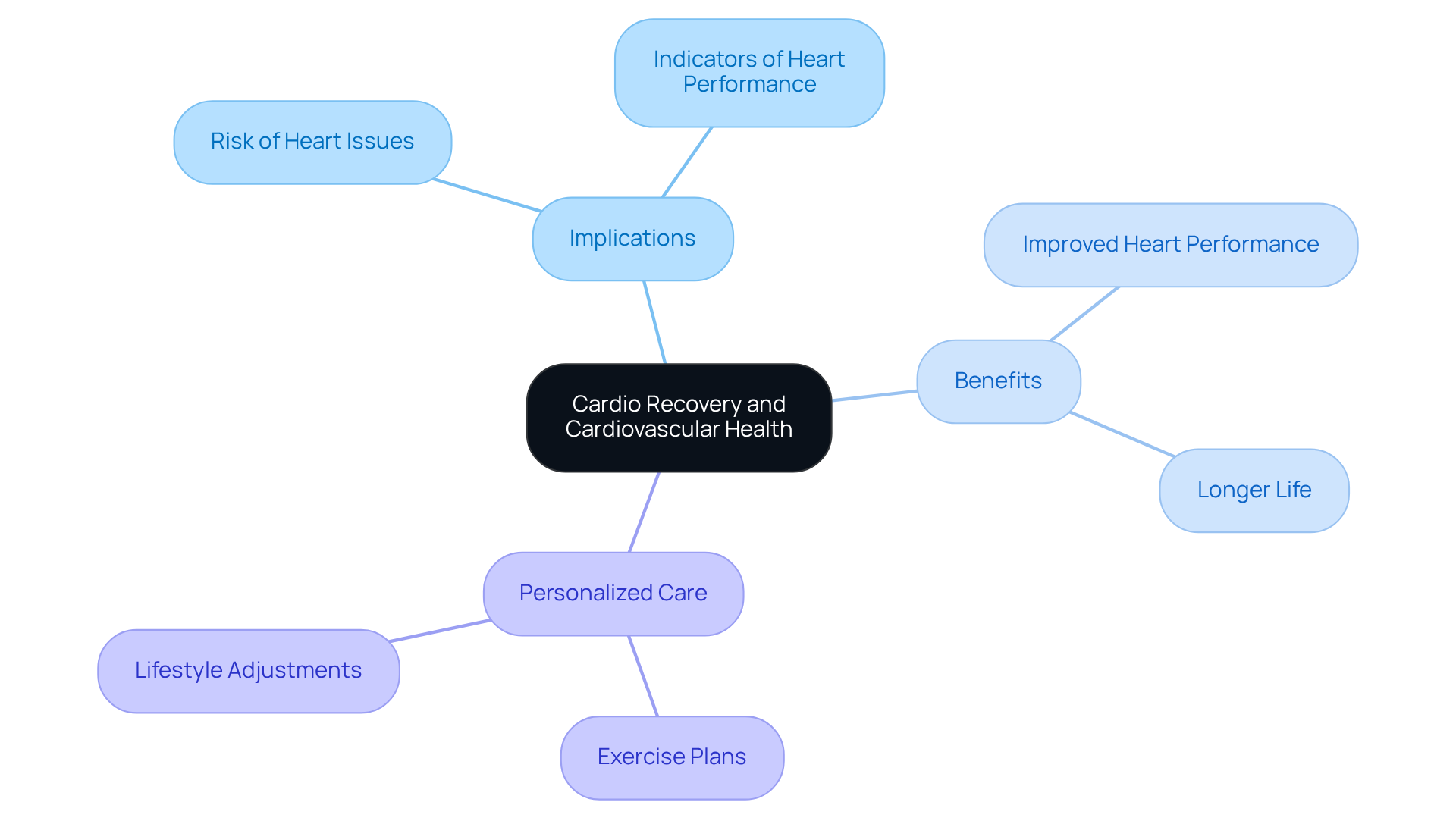 The central node represents the main topic of cardio recovery. Each branch shows different aspects related to it, such as risks and benefits, helping you understand how they connect to overall heart health. The central node represents the main topic of cardio recovery. Each branch shows different aspects related to it, such as risks and benefits, helping you understand how they connect to overall heart health.